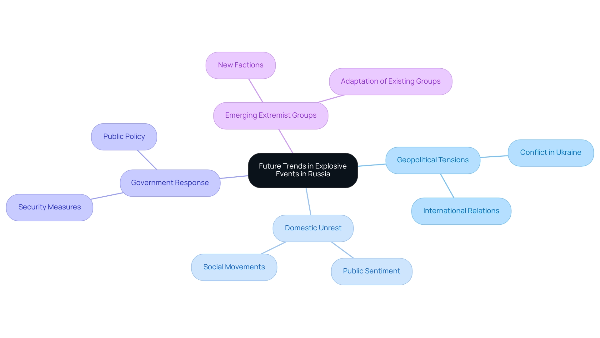 The central node represents the overall theme, with branches indicating key factors influencing future bomb incidents, and sub-branches detailing specific aspects related to each factor.