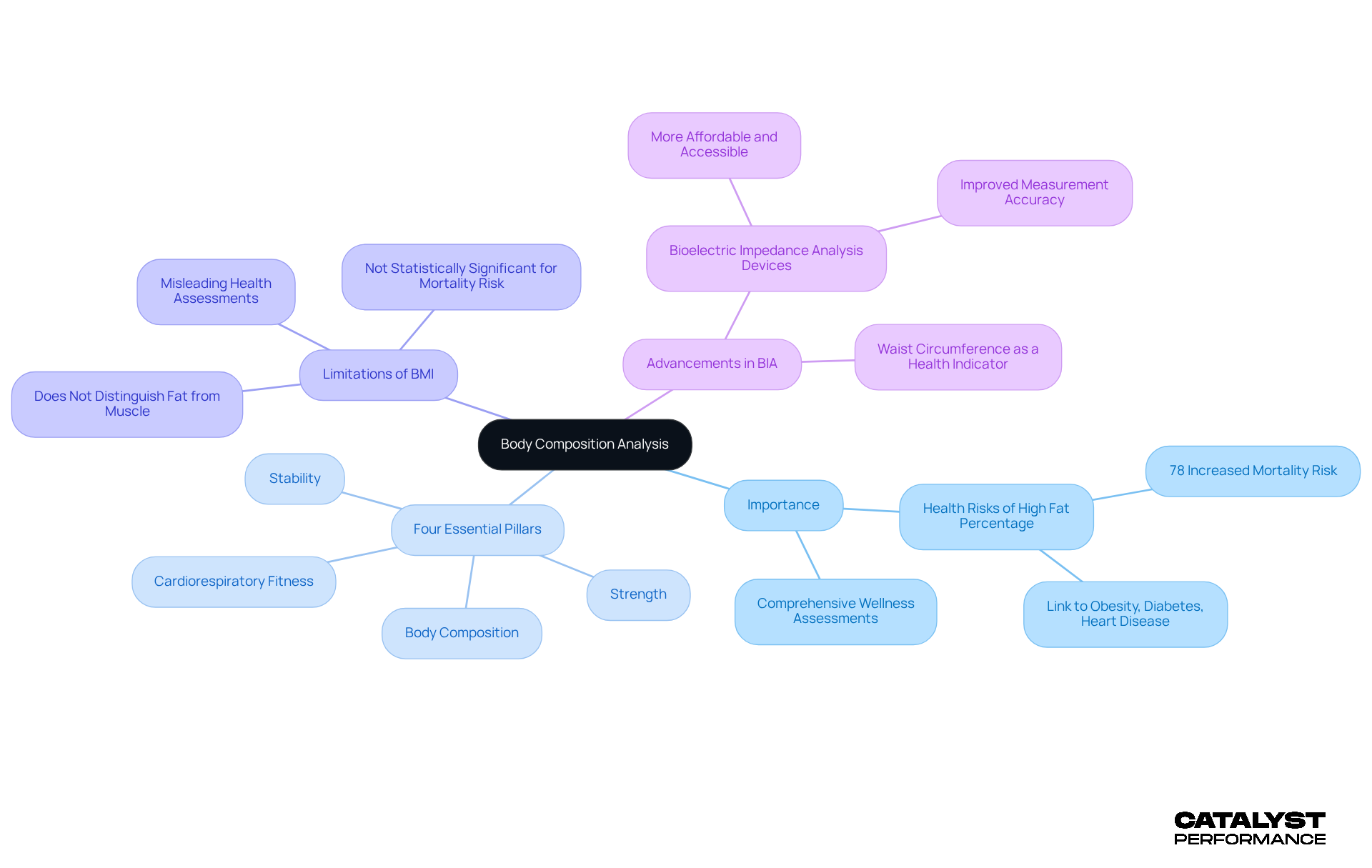 The central node represents the main topic, while the branches show related concepts and details. Each color-coded branch helps you navigate through the importance of body composition, its pillars, and advancements in analysis methods. The central node represents the main topic, while the branches show related concepts and details. Each color-coded branch helps you navigate through the importance of body composition, its pillars, and advancements in analysis methods.