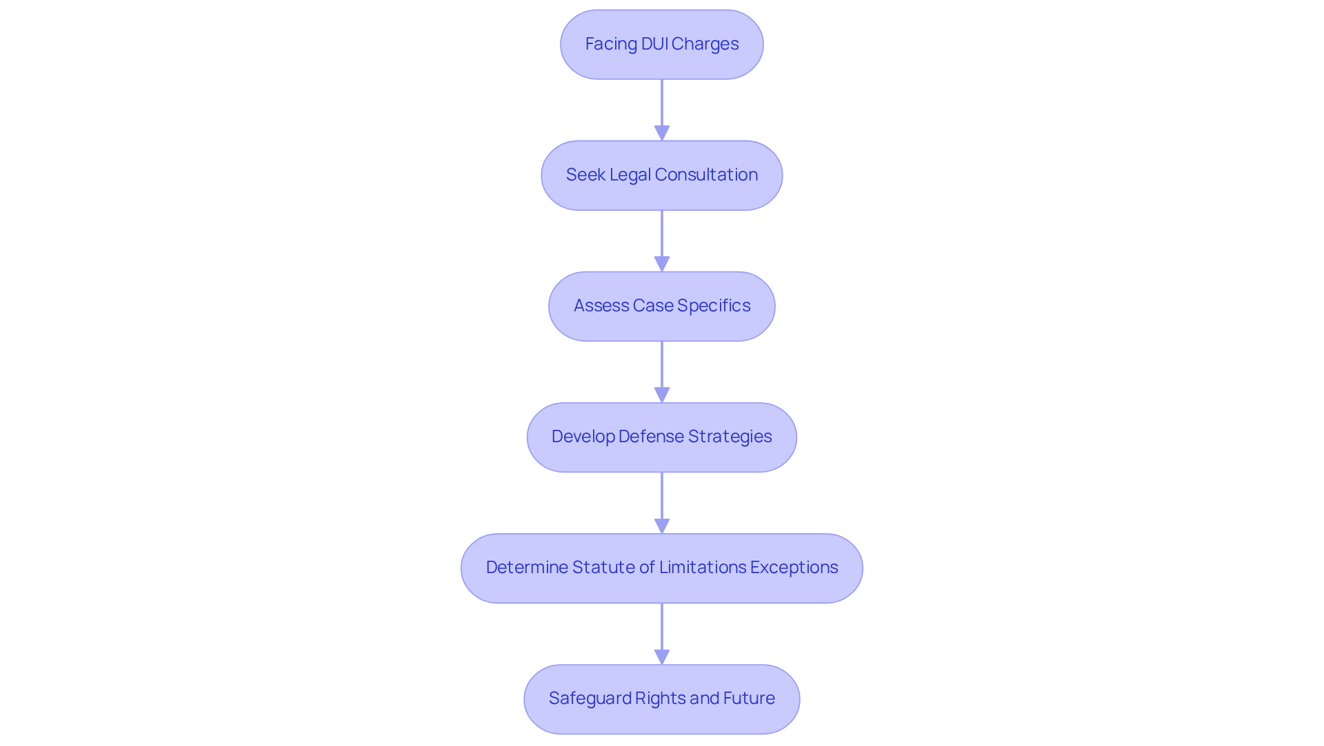 This flowchart guides you through the essential steps to take when facing DUI charges. Start at the top and follow the arrows to see what actions to take next, ensuring you understand the importance of legal consultation and your rights.