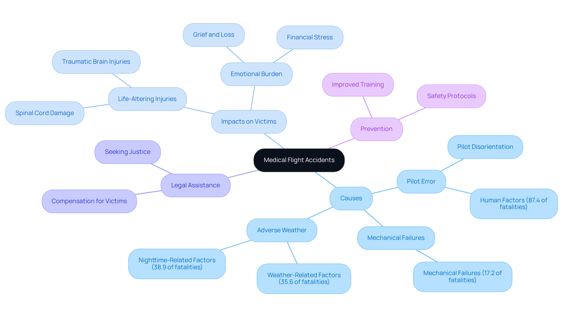This mindmap starts with the central theme of medical flight accidents and branches out into various related topics. Each branch represents a different aspect of the issue, helping you see how they connect and the importance of each area in understanding the overall impact.