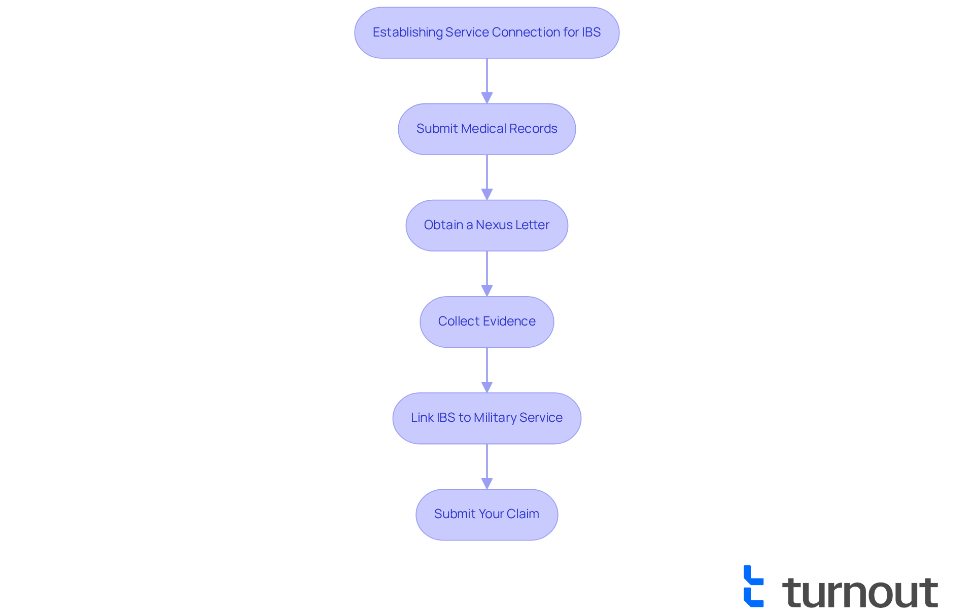 Each box represents a step in the process. Follow the arrows to understand what you need to do next in your journey toward obtaining a VA disability rating for IBS. Each box represents a step in the process. Follow the arrows to understand what you need to do next in your journey toward obtaining a VA disability rating for IBS.