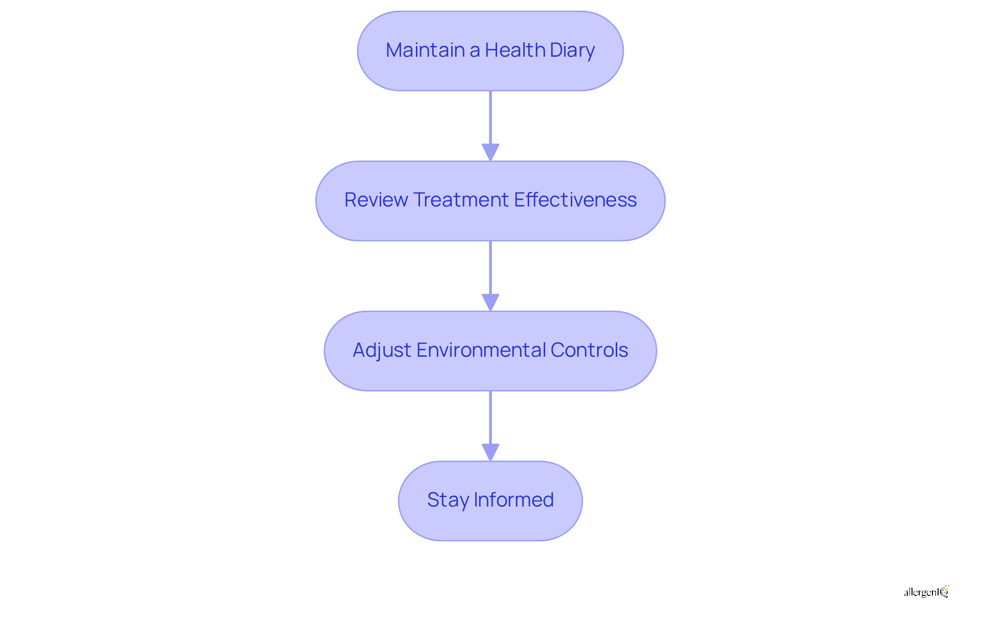 Each box represents a key step in managing your allergies. Follow the arrows to see the order in which you should take these actions for effective allergy management.