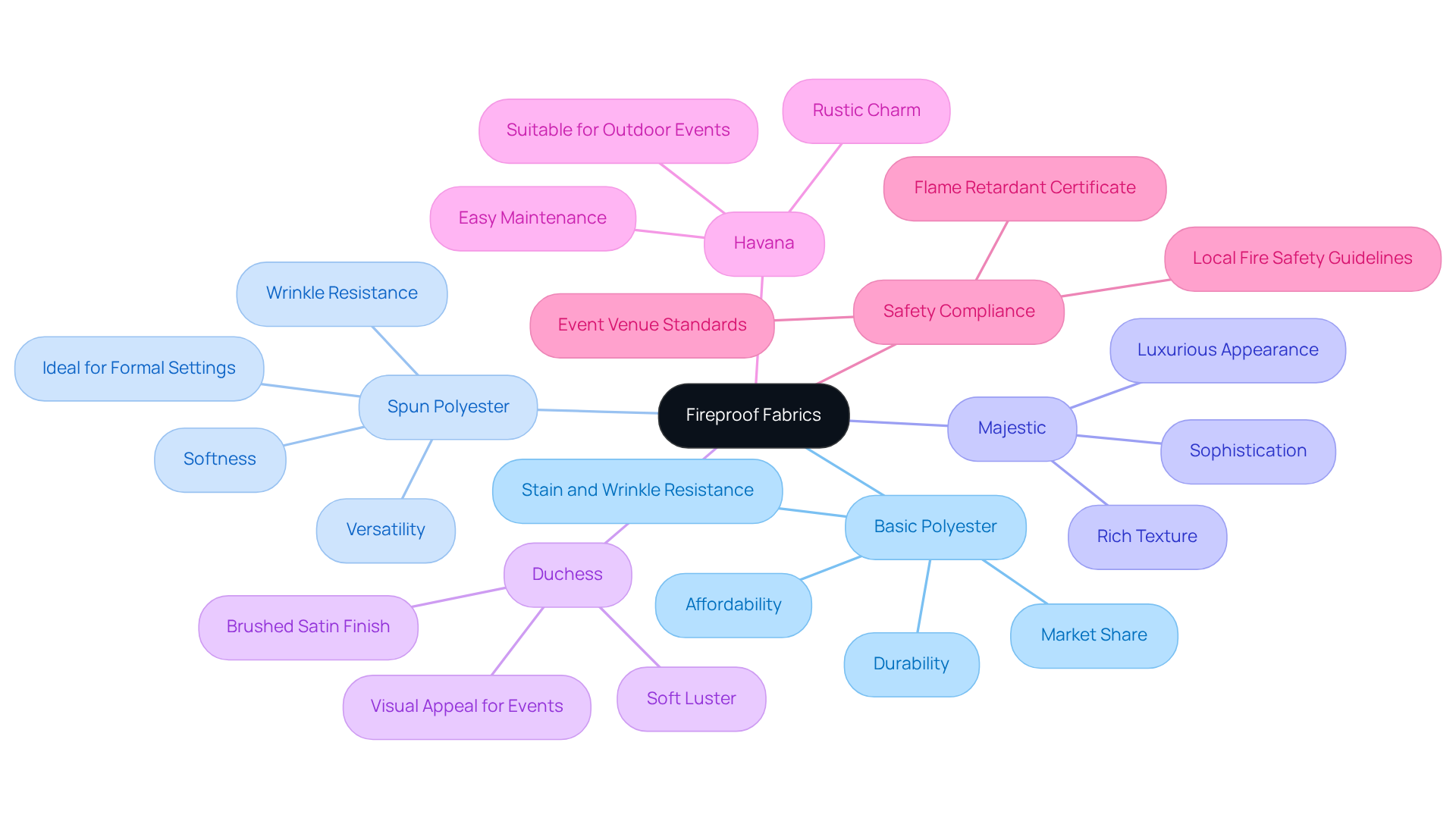 The central node represents the main topic of fireproof fabrics, while each branch shows a specific type of fabric. The sub-branches provide details about each fabric's features and ideal uses, helping you understand which fabric might be best for your event.