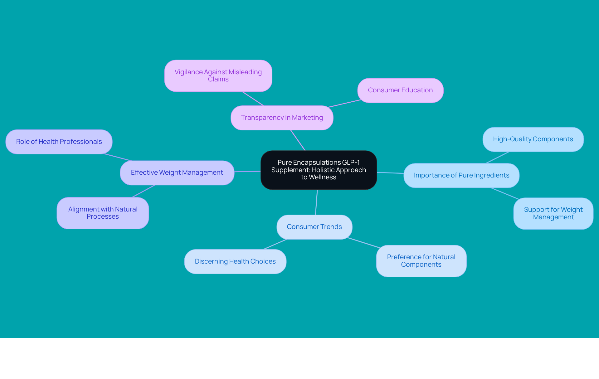 The central node represents the main topic, and each branch explores different aspects of wellness related to the GLP-1 supplement. Follow the branches to see how each theme connects back to the central idea of enhancing health. The central node represents the main topic, and each branch explores different aspects of wellness related to the GLP-1 supplement. Follow the branches to see how each theme connects back to the central idea of enhancing health.