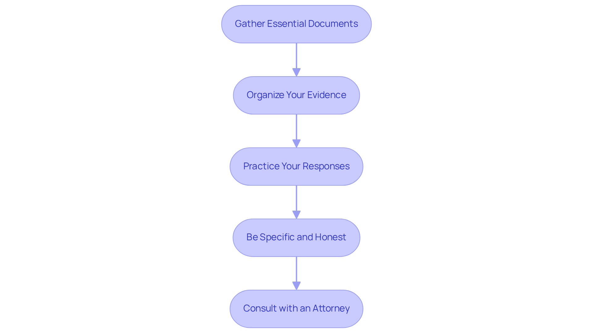 Each box represents a step in your preparation journey. Follow the arrows to see the order in which you should complete each task to effectively prepare for your interview.