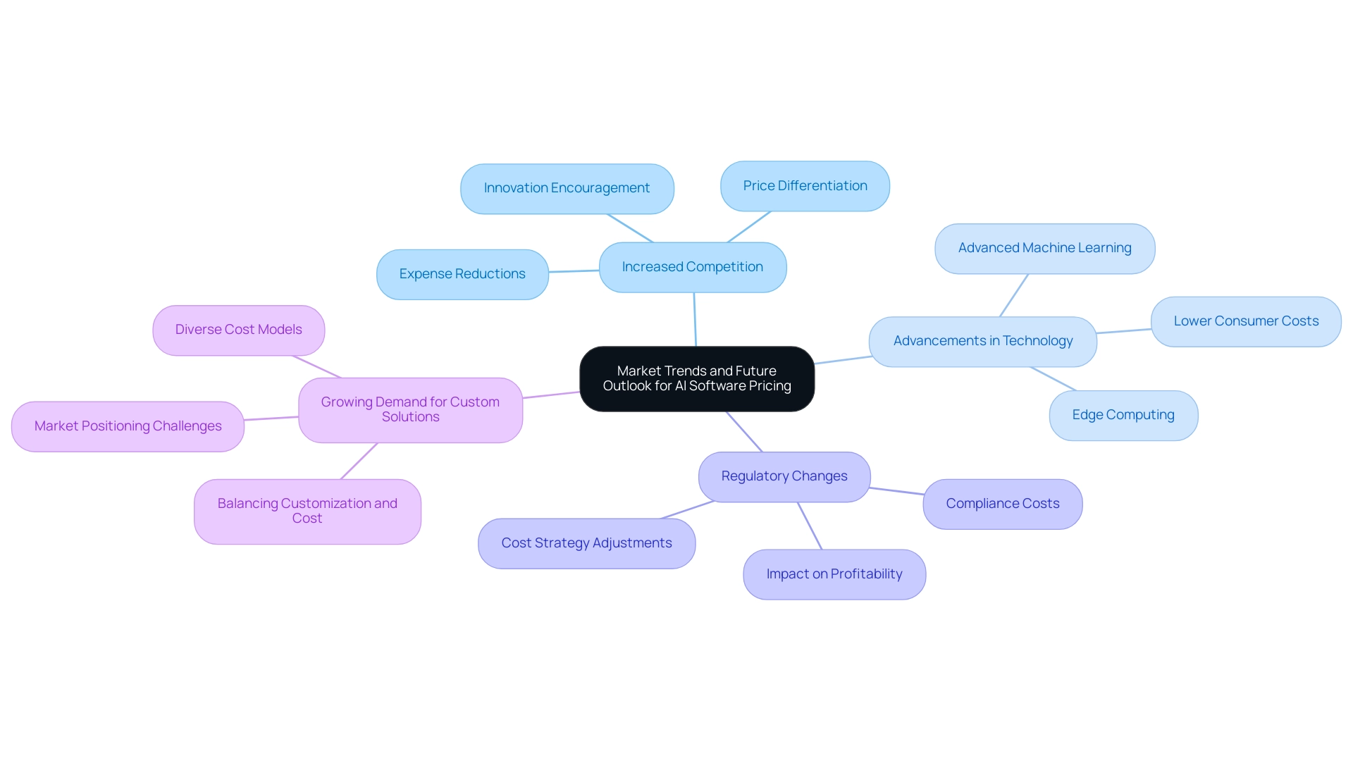 The central node represents the overall market trends, with branches showing the four key trends and their respective implications.