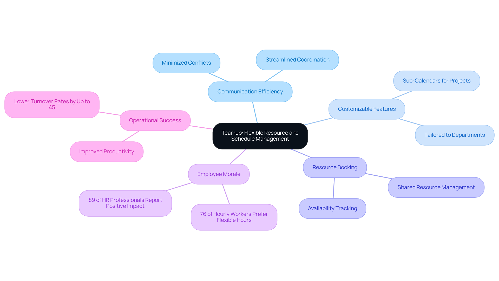 The central node represents Teamup, while the branches show its key features and benefits. Each statistic or example under the branches illustrates how Teamup contributes to better scheduling and resource management.