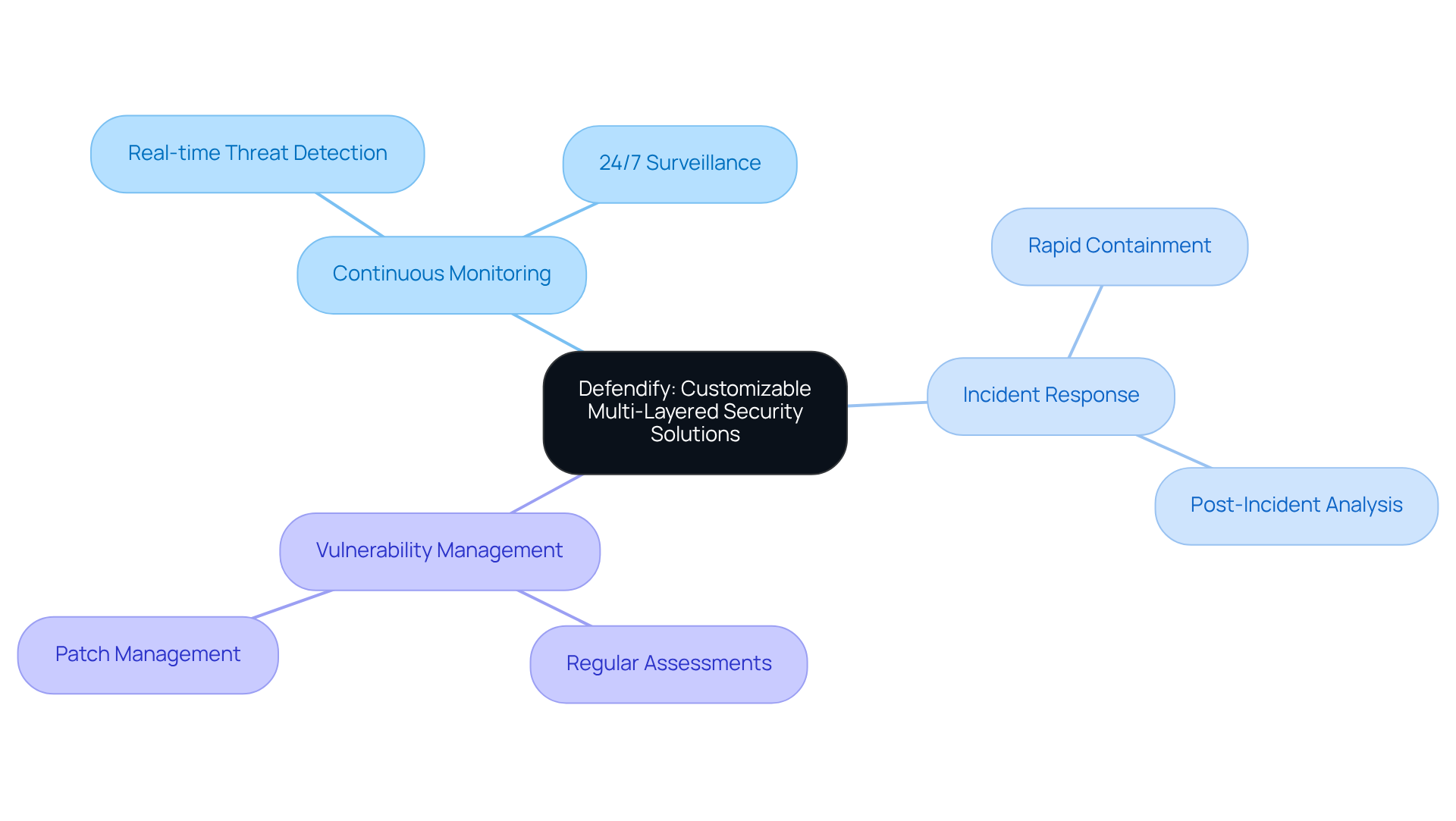 The center represents Defendify's main offering, while the branches show key features that enhance cybersecurity. Each feature is a vital part of the overall protection strategy. The center represents Defendify's main offering, while the branches show key features that enhance cybersecurity. Each feature is a vital part of the overall protection strategy.