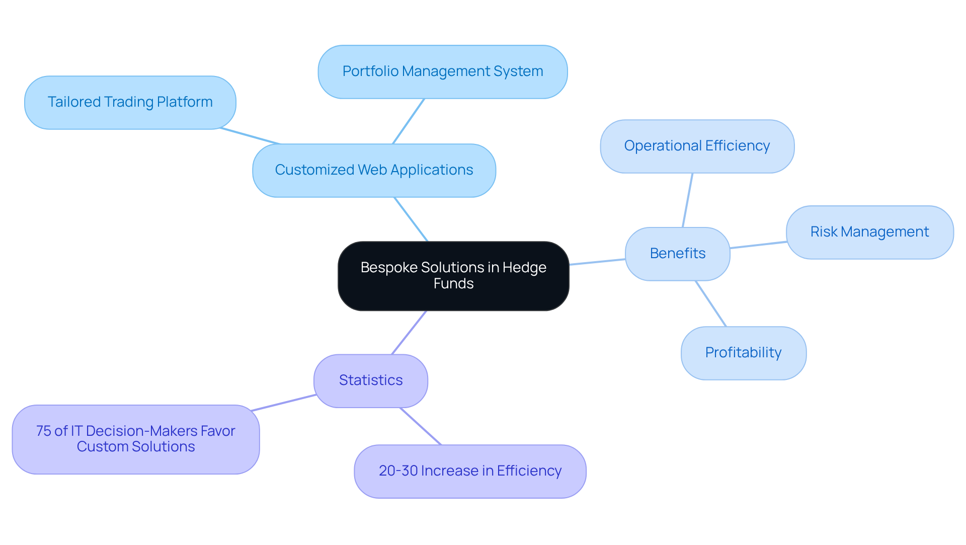 The center shows the main topic, and branches lead to examples and benefits of bespoke solutions. Each color-coded branch helps you see how different aspects connect and contribute to the overall success in hedge funds. The center shows the main topic, and branches lead to examples and benefits of bespoke solutions. Each color-coded branch helps you see how different aspects connect and contribute to the overall success in hedge funds.