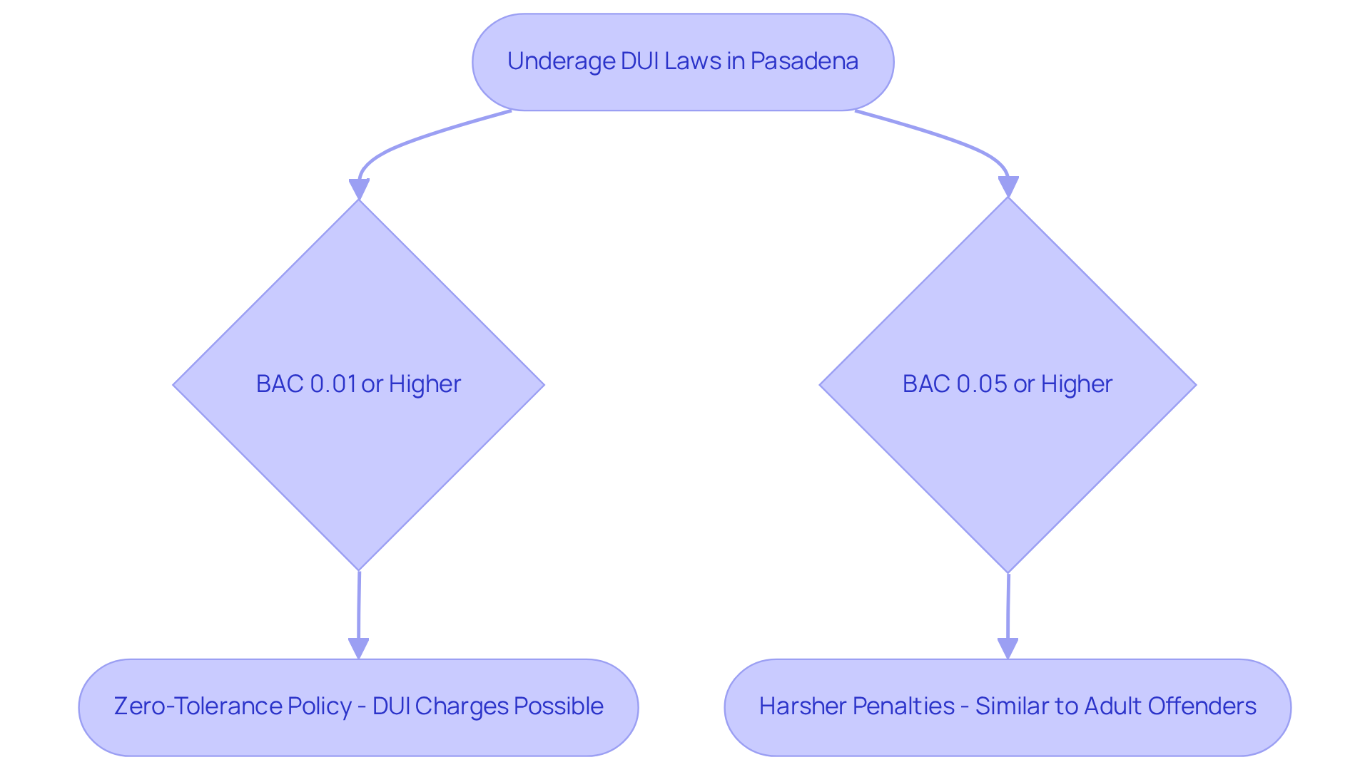 This flowchart illustrates the consequences of underage DUI based on blood alcohol concentration (BAC) levels. Follow the arrows to see how different BAC levels lead to specific penalties, helping young drivers and their guardians understand the serious implications of these laws. This flowchart illustrates the consequences of underage DUI based on blood alcohol concentration (BAC) levels. Follow the arrows to see how different BAC levels lead to specific penalties, helping young drivers and their guardians understand the serious implications of these laws.