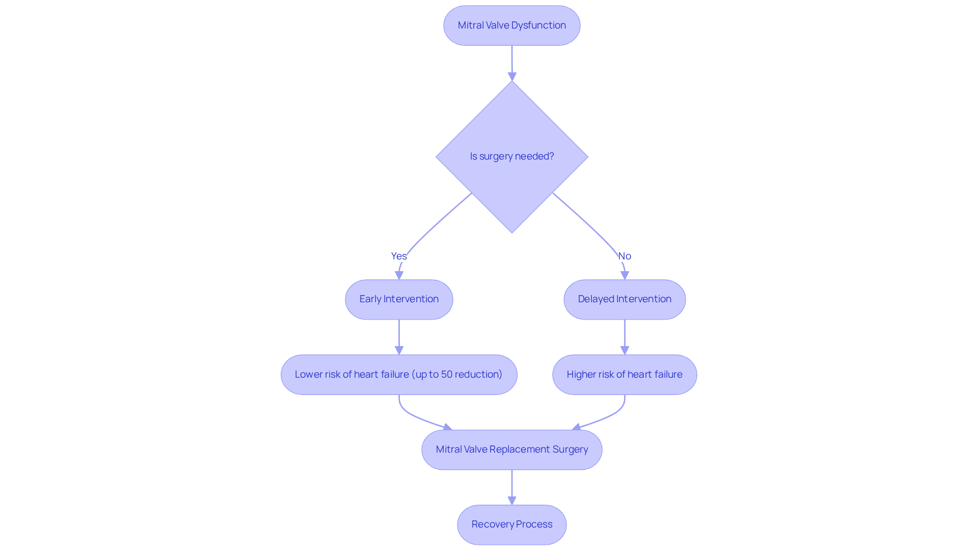 This flowchart shows the journey from mitral valve dysfunction to surgery. It highlights the importance of timing in intervention and the potential outcomes, helping you understand how early action can lead to better health.