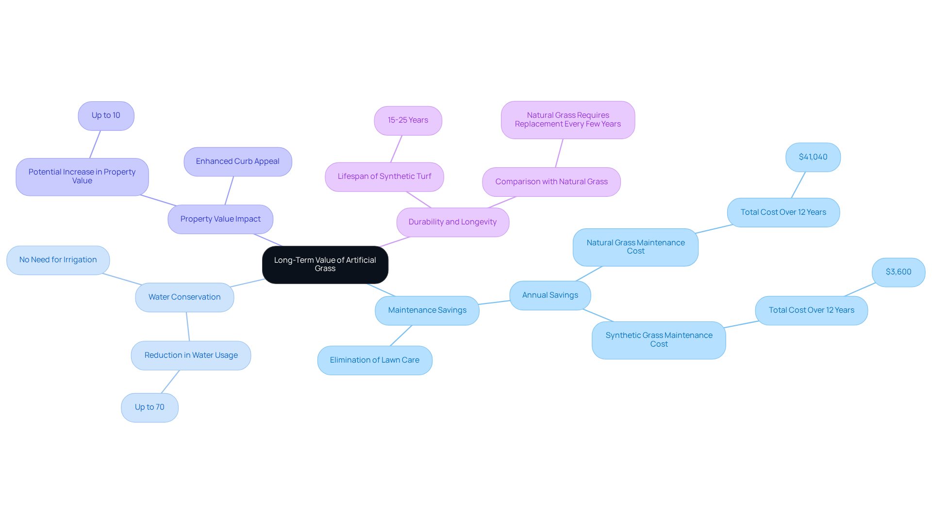 The center shows the main idea of long-term value, while the branches represent different benefits. Each benefit has its own details, helping you understand how artificial grass can save money, conserve water, increase property value, and last longer.