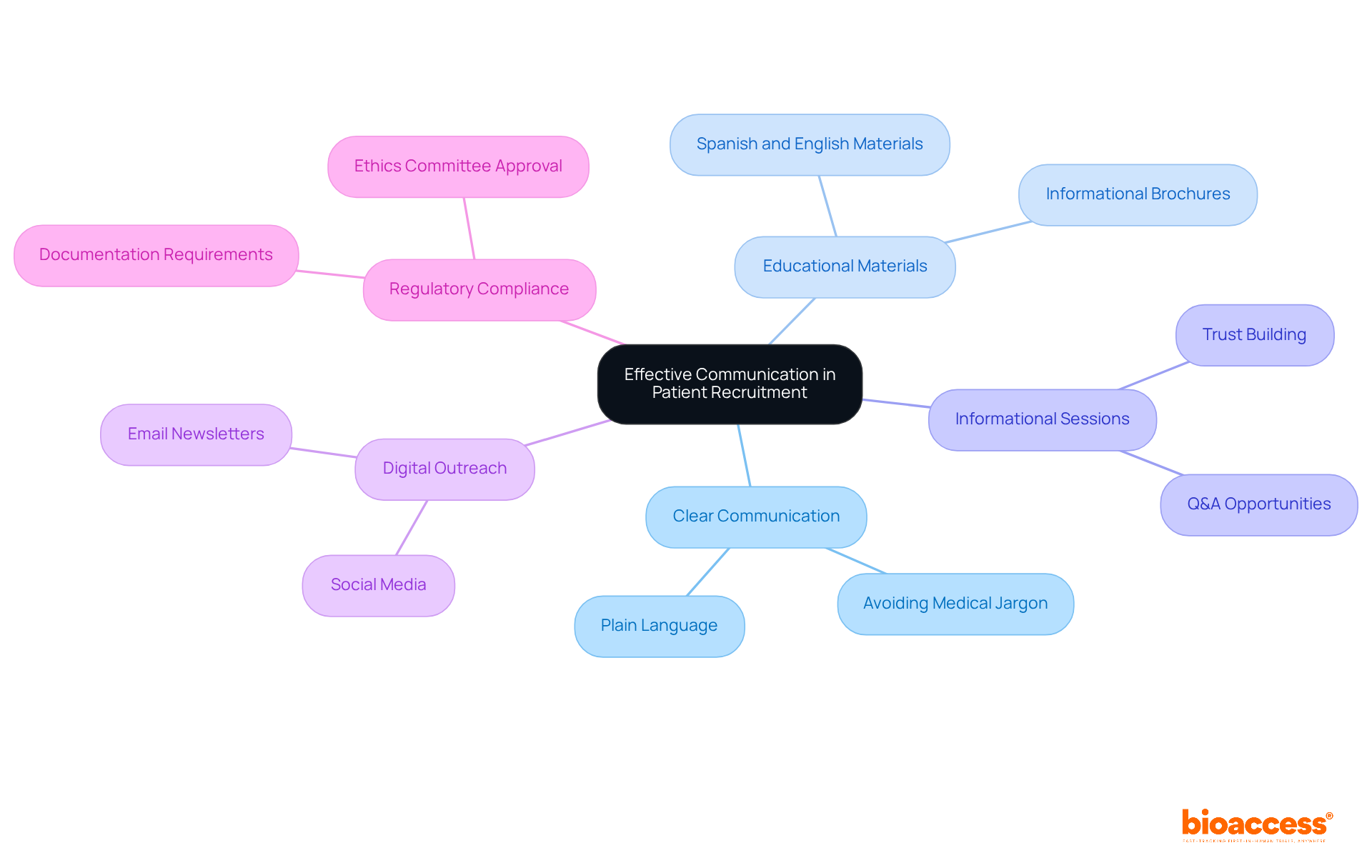 This mindmap illustrates how effective communication strategies are interconnected in enhancing patient recruitment for clinical trials. Start at the center with the main theme, then explore each branch to see specific strategies and their benefits. Each color-coded branch represents a different aspect of communication, making it easy to understand how they all contribute to engaging potential participants.