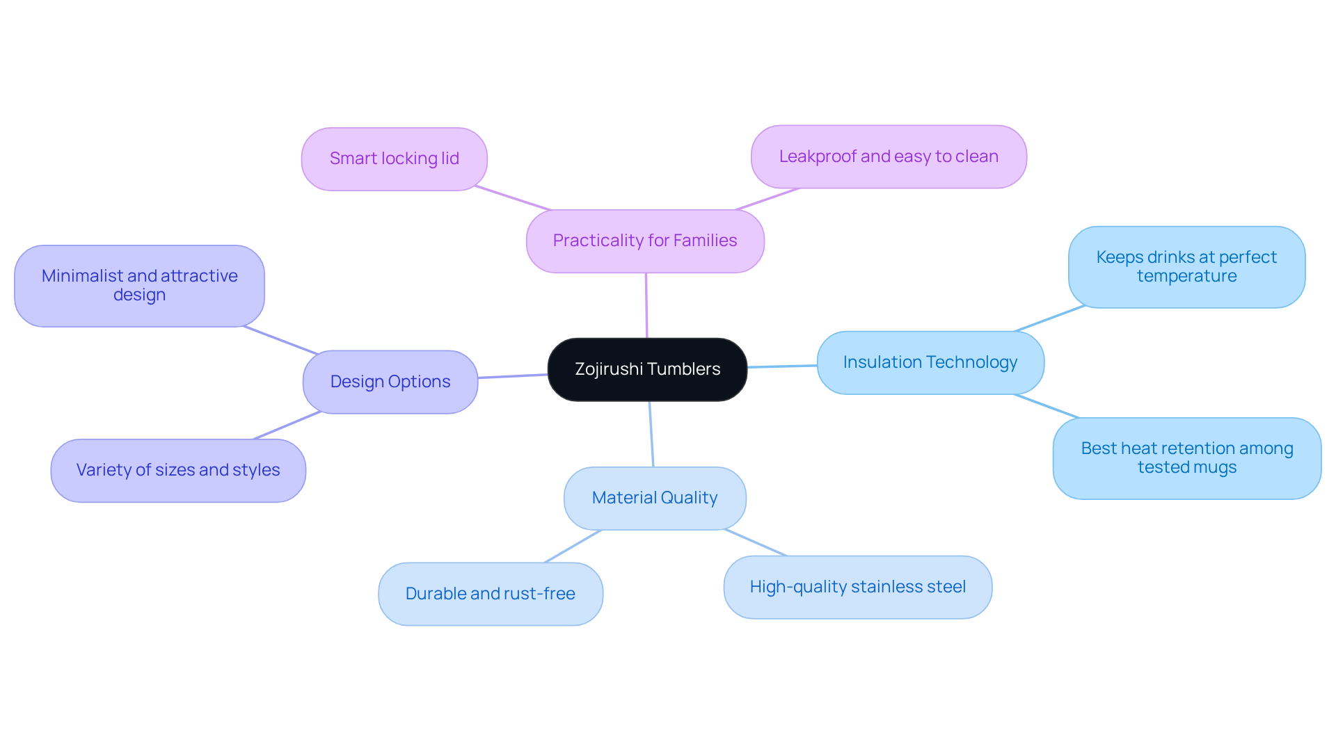 This mindmap shows the main features of Zojirushi tumblers. Start at the center with the brand, then follow the branches to see how each feature contributes to making these tumblers a great choice for families.