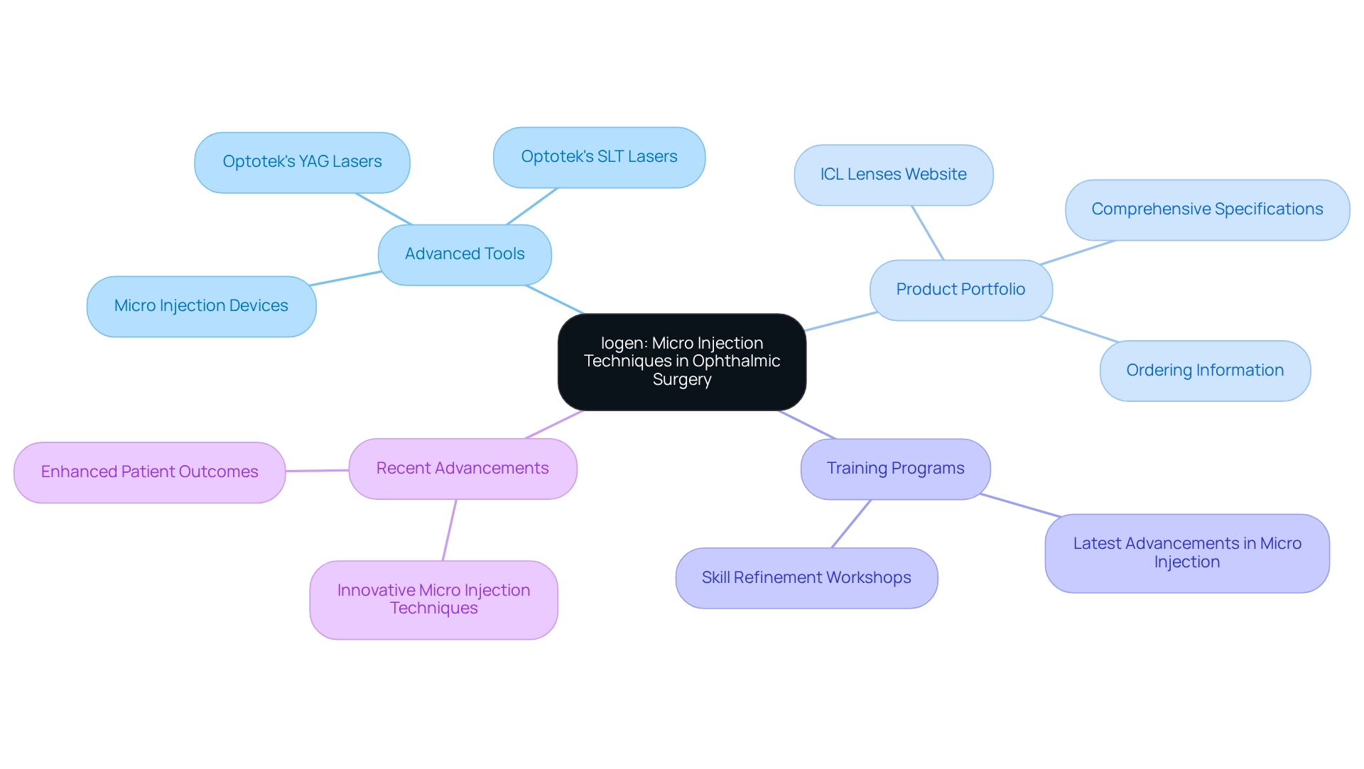 The center represents Iogen's focus on micro injection techniques, while branches and sub-branches highlight the tools, training, and innovations that enhance eye care surgery.