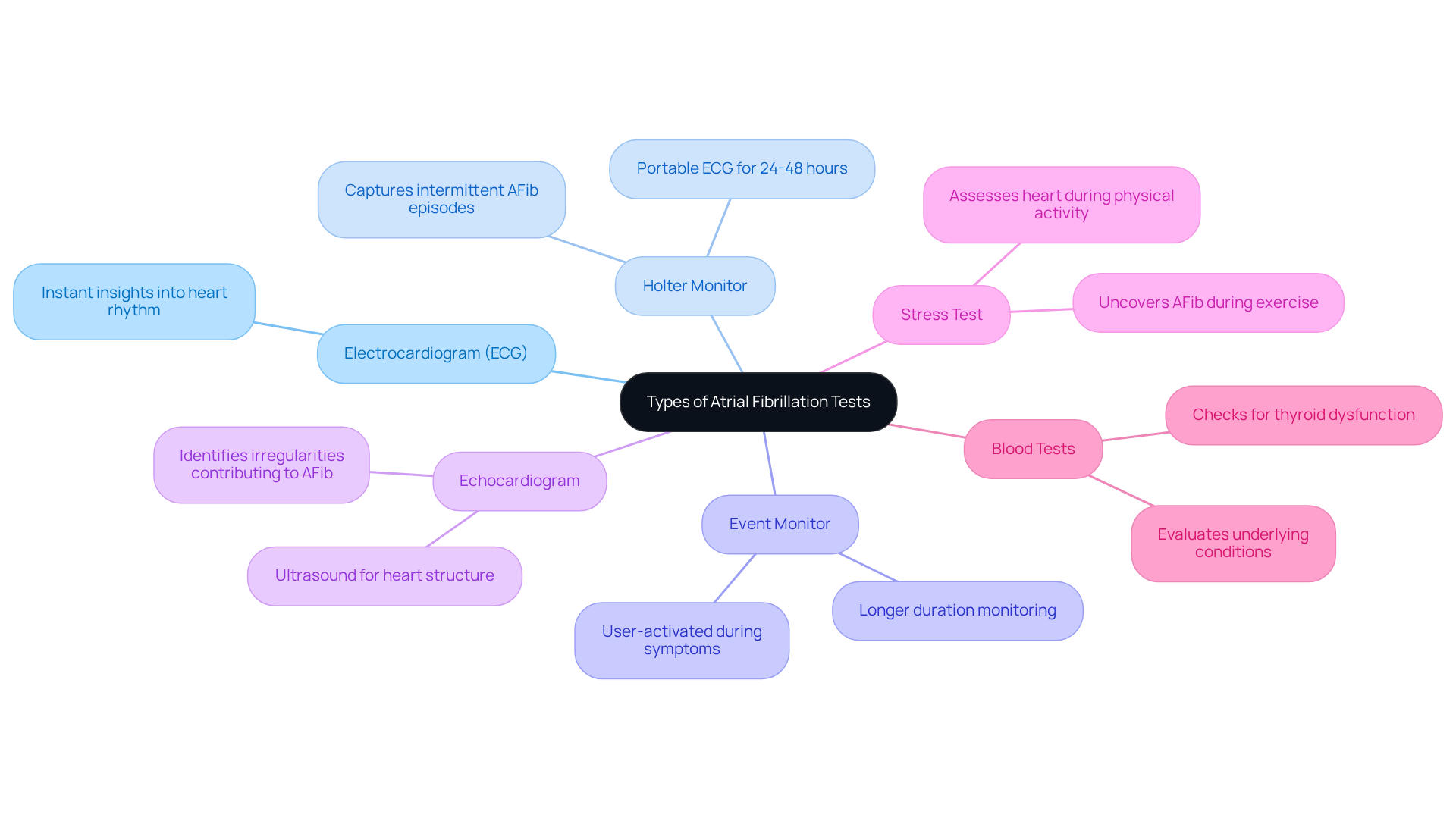 This mindmap starts with the main topic of atrial fibrillation tests at the center. Each branch represents a different type of test, and the sub-branches explain what each test does. This layout helps you see how each test fits into the overall picture of heart health assessment.