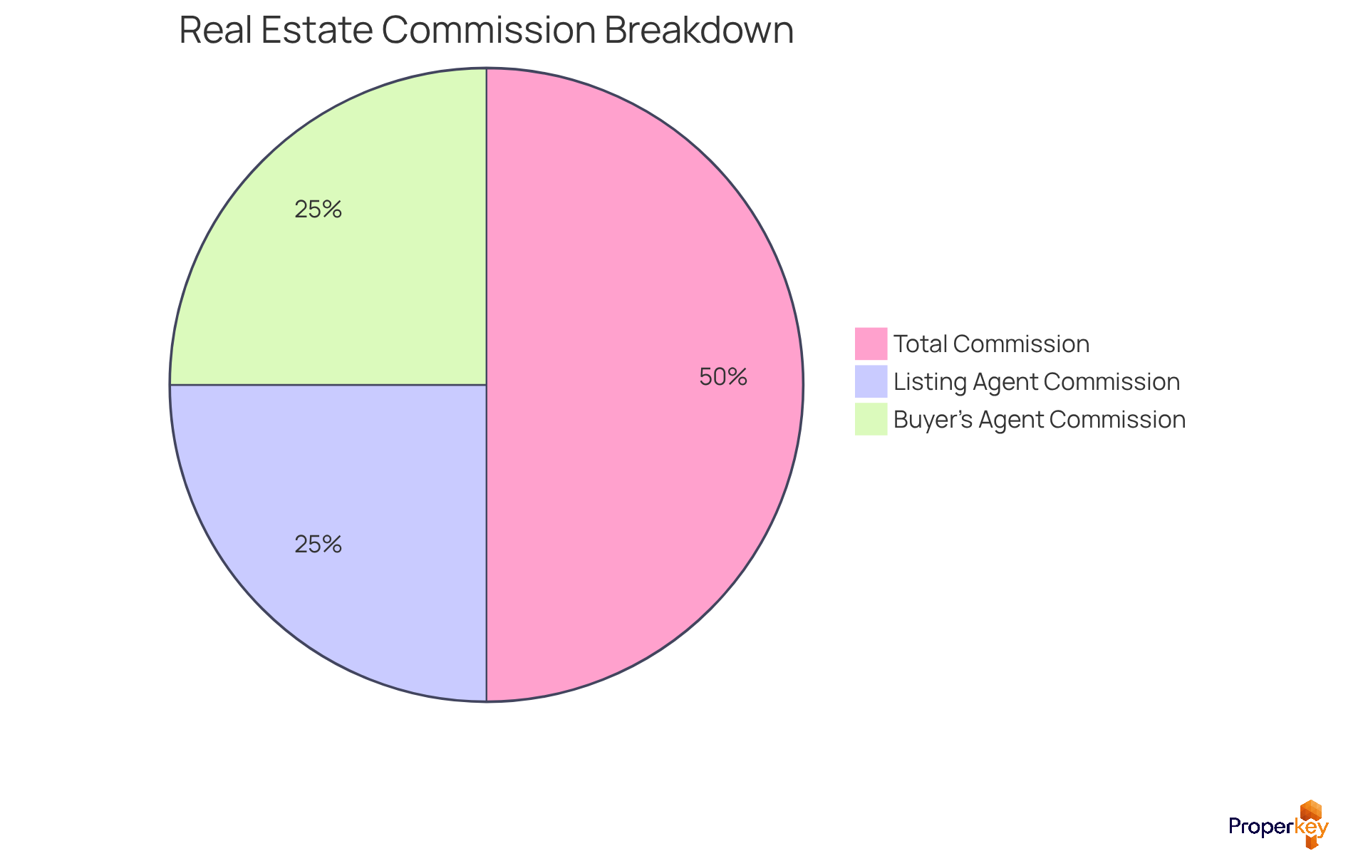 This pie chart shows how the total commission from selling a home is divided between the listing and buyer's agents. The larger the slice, the more of the total commission that part represents. Understanding this can help you negotiate better and maximize your profits. This pie chart shows how the total commission from selling a home is divided between the listing and buyer's agents. The larger the slice, the more of the total commission that part represents. Understanding this can help you negotiate better and maximize your profits.