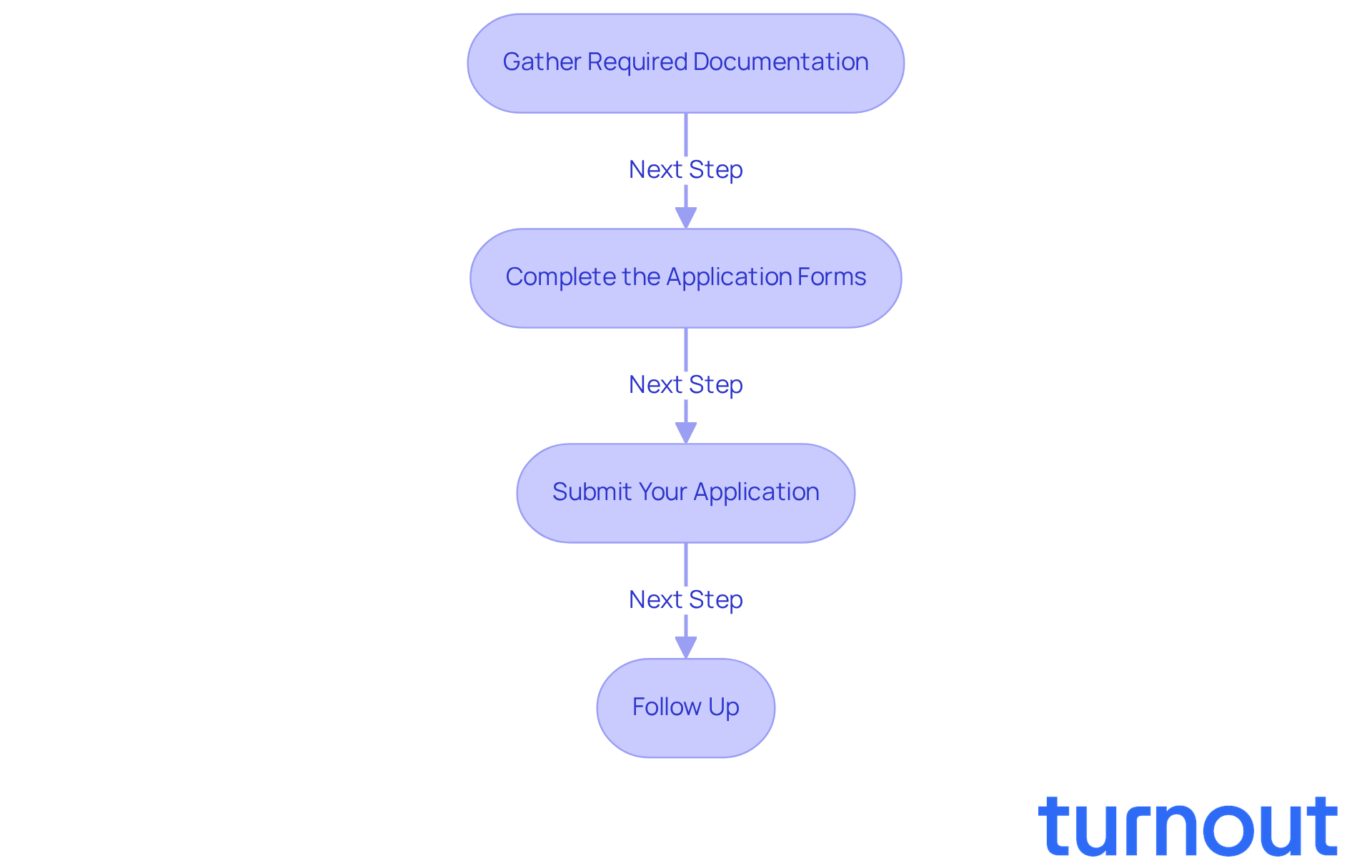 Each box represents a step you need to take. Follow the arrows to see the order of actions, from gathering documents to following up on your application. Each box represents a step you need to take. Follow the arrows to see the order of actions, from gathering documents to following up on your application.