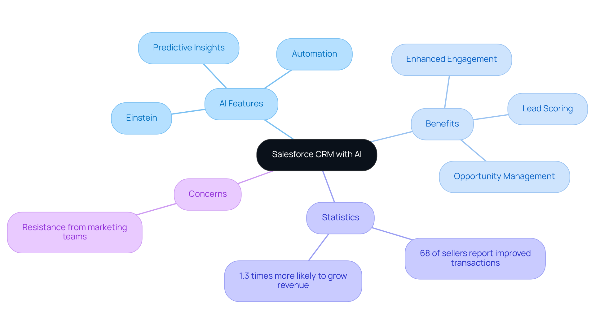 The central node represents Salesforce's CRM with AI. Each branch shows different aspects: features, benefits, statistics, and concerns. Follow the branches to explore how AI enhances CRM and the challenges faced by teams.