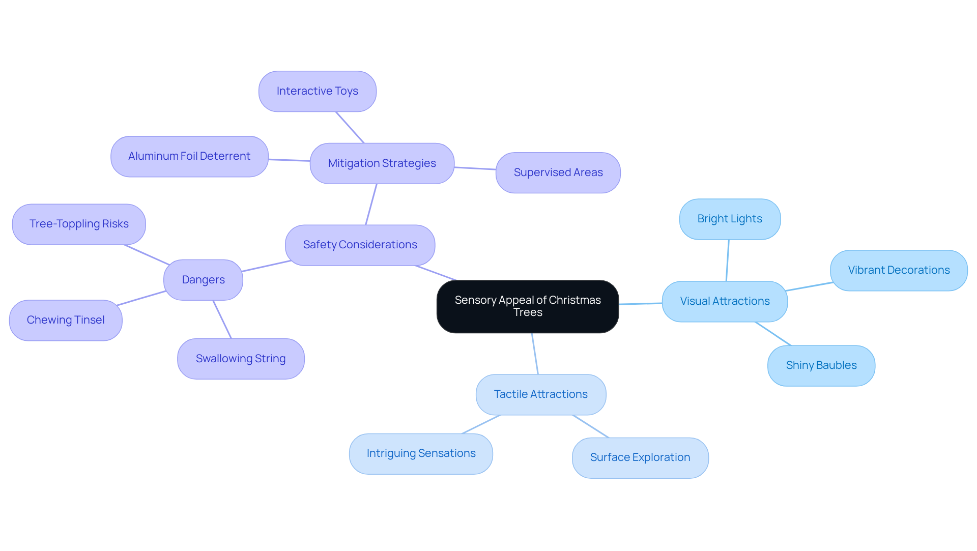 This mindmap shows how Christmas trees attract cats through sight and touch, along with safety tips for pet owners. Each branch represents a different aspect of the topic — follow the lines to see how they connect! This mindmap shows how Christmas trees attract cats through sight and touch, along with safety tips for pet owners. Each branch represents a different aspect of the topic — follow the lines to see how they connect!
