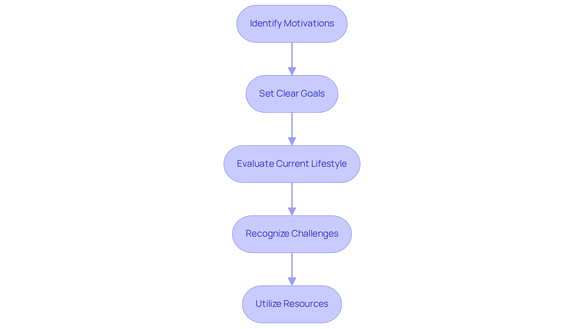 This flowchart guides you through the process of evaluating your weight loss journey. Start at the top and follow the arrows to see each step you should take, from understanding your motivations to finding helpful resources. Each box represents a key action to help you on your path.