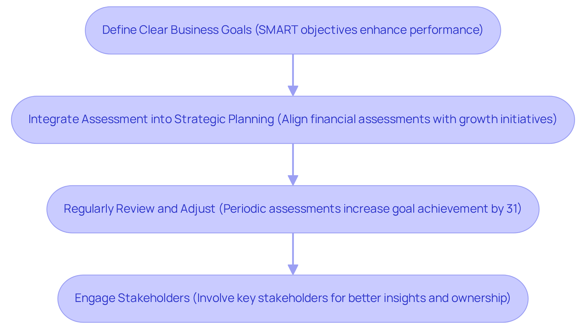 This flowchart shows the steps to align valuation strategies with business goals. Start at the top and follow the arrows down to see how each step connects to the next, guiding you through the process. This flowchart shows the steps to align valuation strategies with business goals. Start at the top and follow the arrows down to see how each step connects to the next, guiding you through the process.