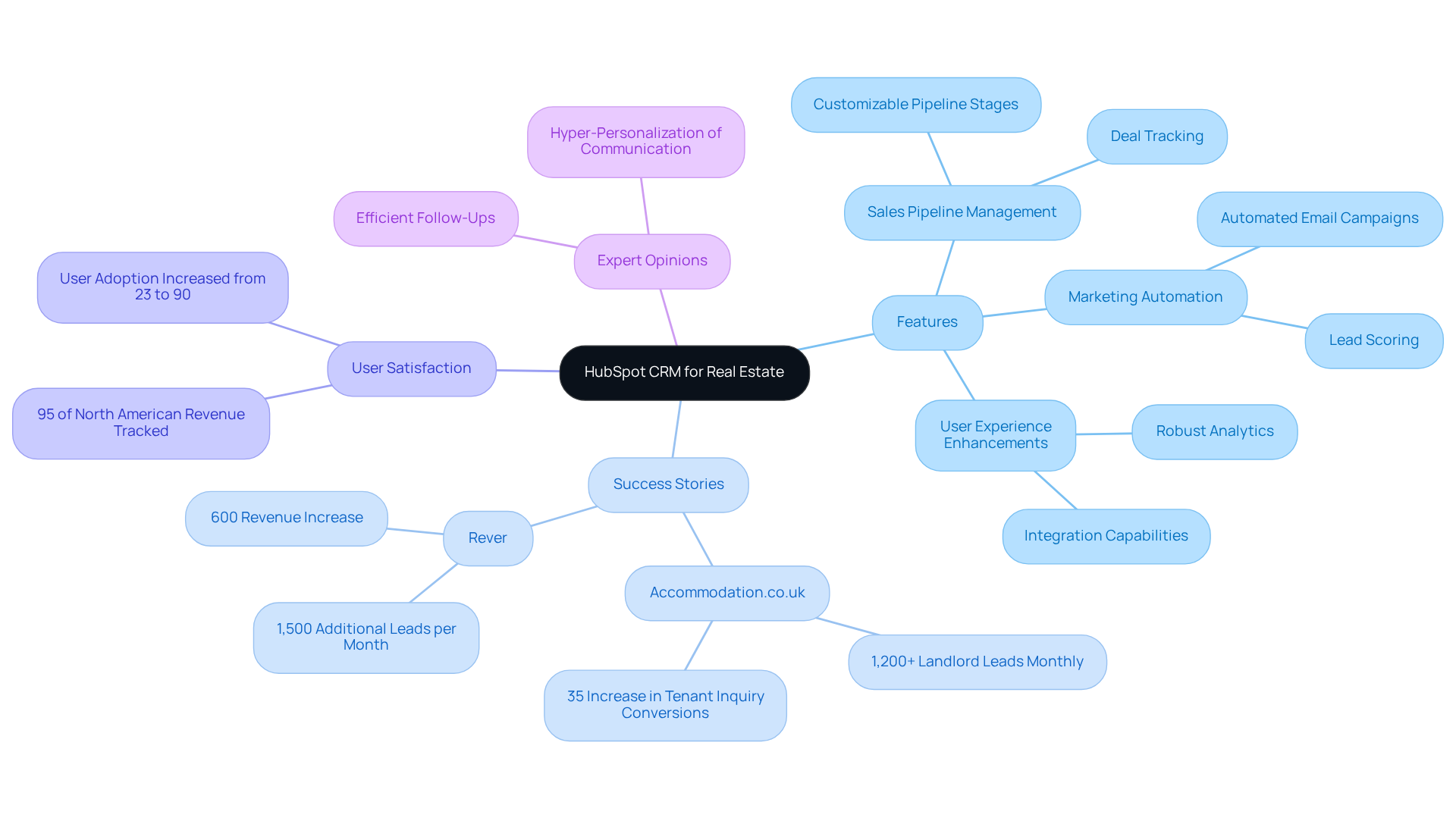 The central node represents HubSpot's CRM, while the branches show different aspects like features and success stories. Each branch helps you understand how HubSpot supports real estate professionals. The central node represents HubSpot's CRM, while the branches show different aspects like features and success stories. Each branch helps you understand how HubSpot supports real estate professionals.