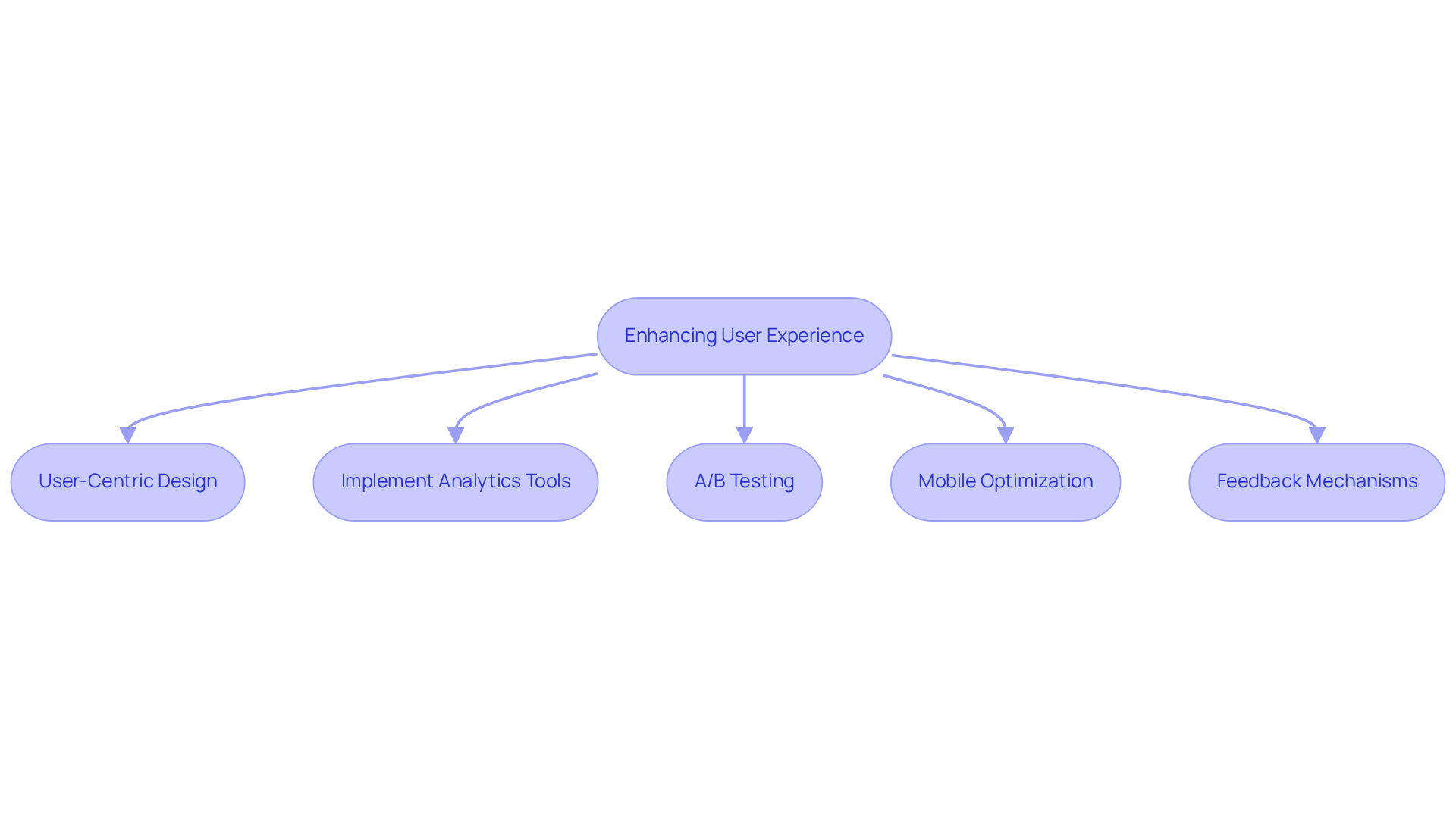Each box represents a strategy to improve user experience. Follow the arrows to see how these strategies connect and contribute to the overall goal of better navigation for patients.