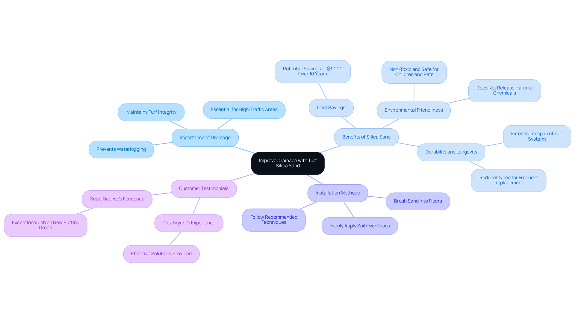 This mindmap starts with the main idea of improving drainage using turf silica sand. Each branch represents a different aspect: why drainage is important, the benefits of using silica sand, how to install it properly, and what customers are saying. Follow the branches to explore how these ideas connect and support the main topic.