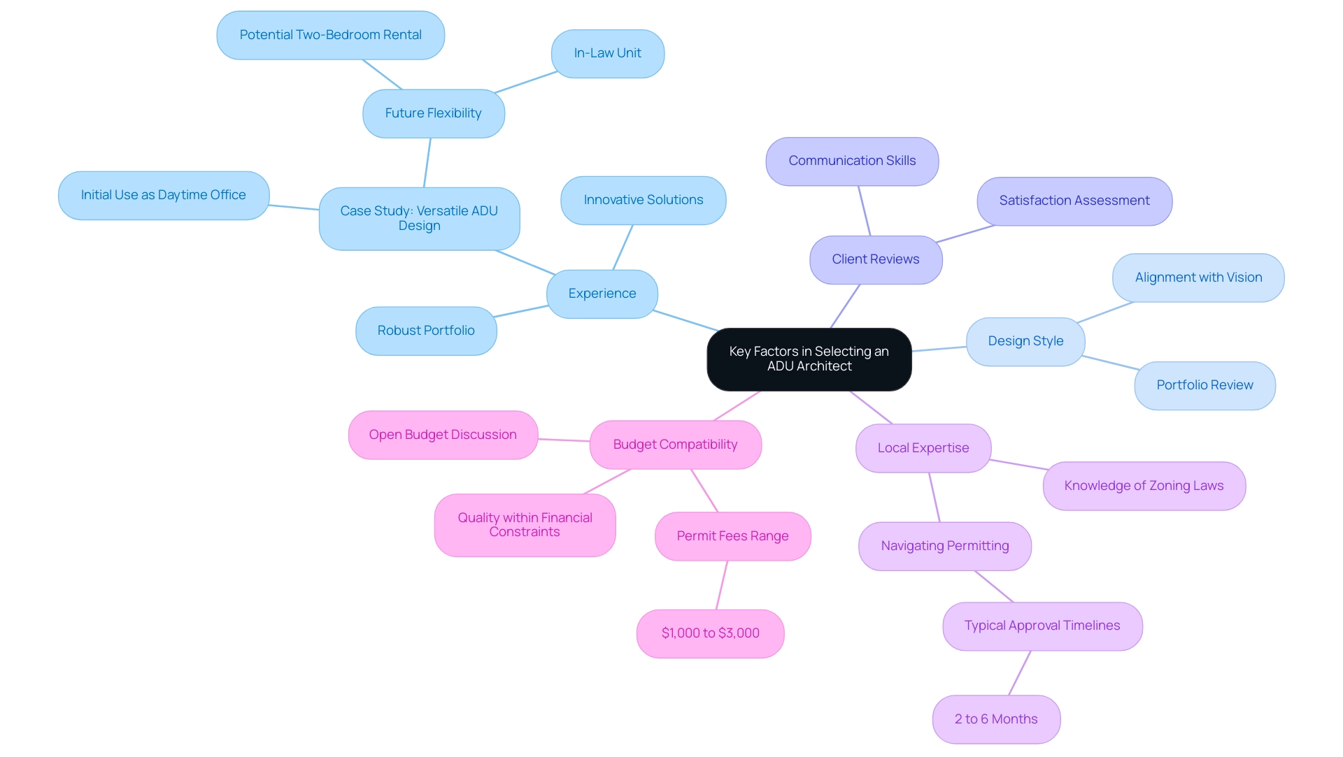 The central node represents the main topic, with branches indicating key factors to consider, each color-coded for easy differentiation.