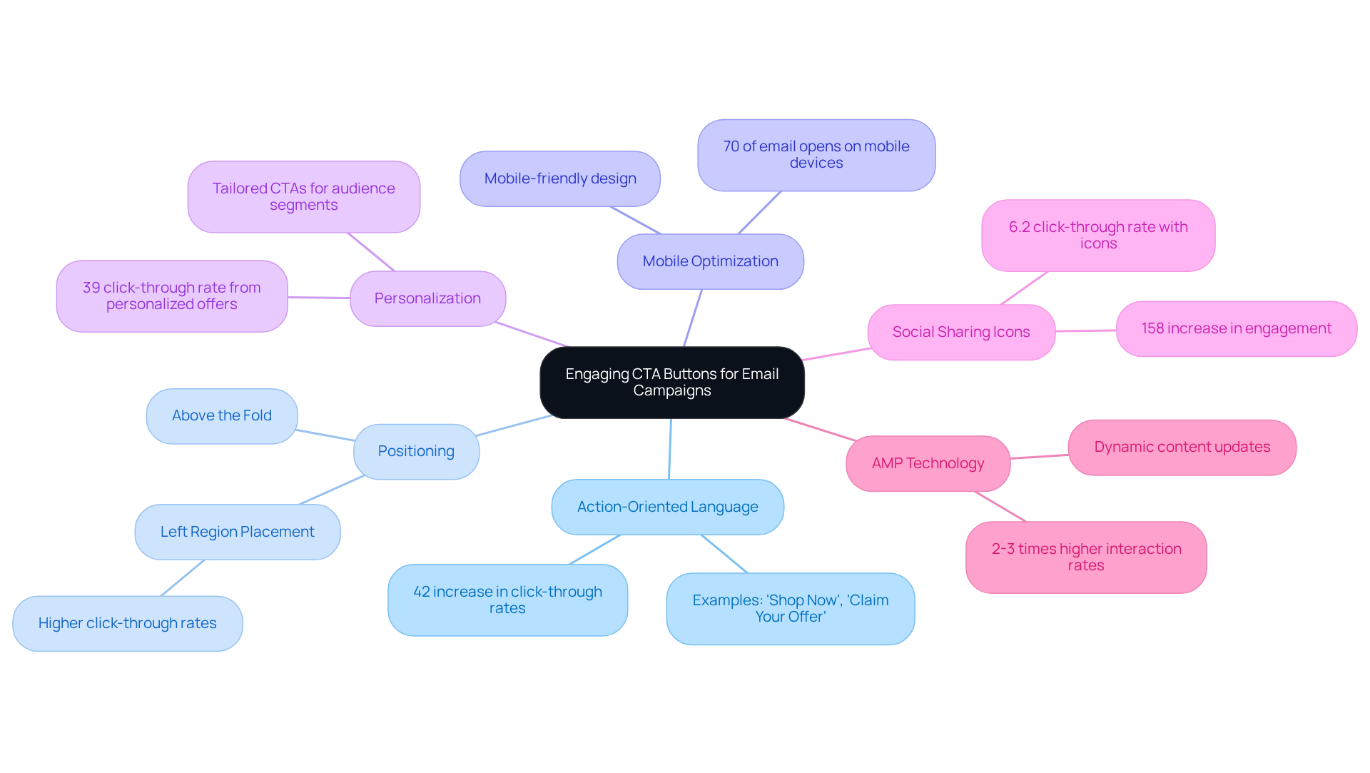 This mindmap illustrates various strategies for creating engaging CTA buttons in email campaigns. Each branch represents a key strategy, and the sub-branches provide specific insights or statistics related to that strategy. Follow the branches to understand how each element contributes to improving engagement and click-through rates. This mindmap illustrates various strategies for creating engaging CTA buttons in email campaigns. Each branch represents a key strategy, and the sub-branches provide specific insights or statistics related to that strategy. Follow the branches to understand how each element contributes to improving engagement and click-through rates.