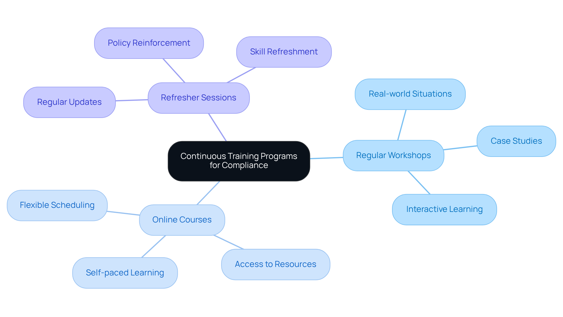 Start at the center with the main idea of continuous training. Follow the branches to see different training methods and their benefits, helping you understand how they all connect to improve compliance. Start at the center with the main idea of continuous training. Follow the branches to see different training methods and their benefits, helping you understand how they all connect to improve compliance.