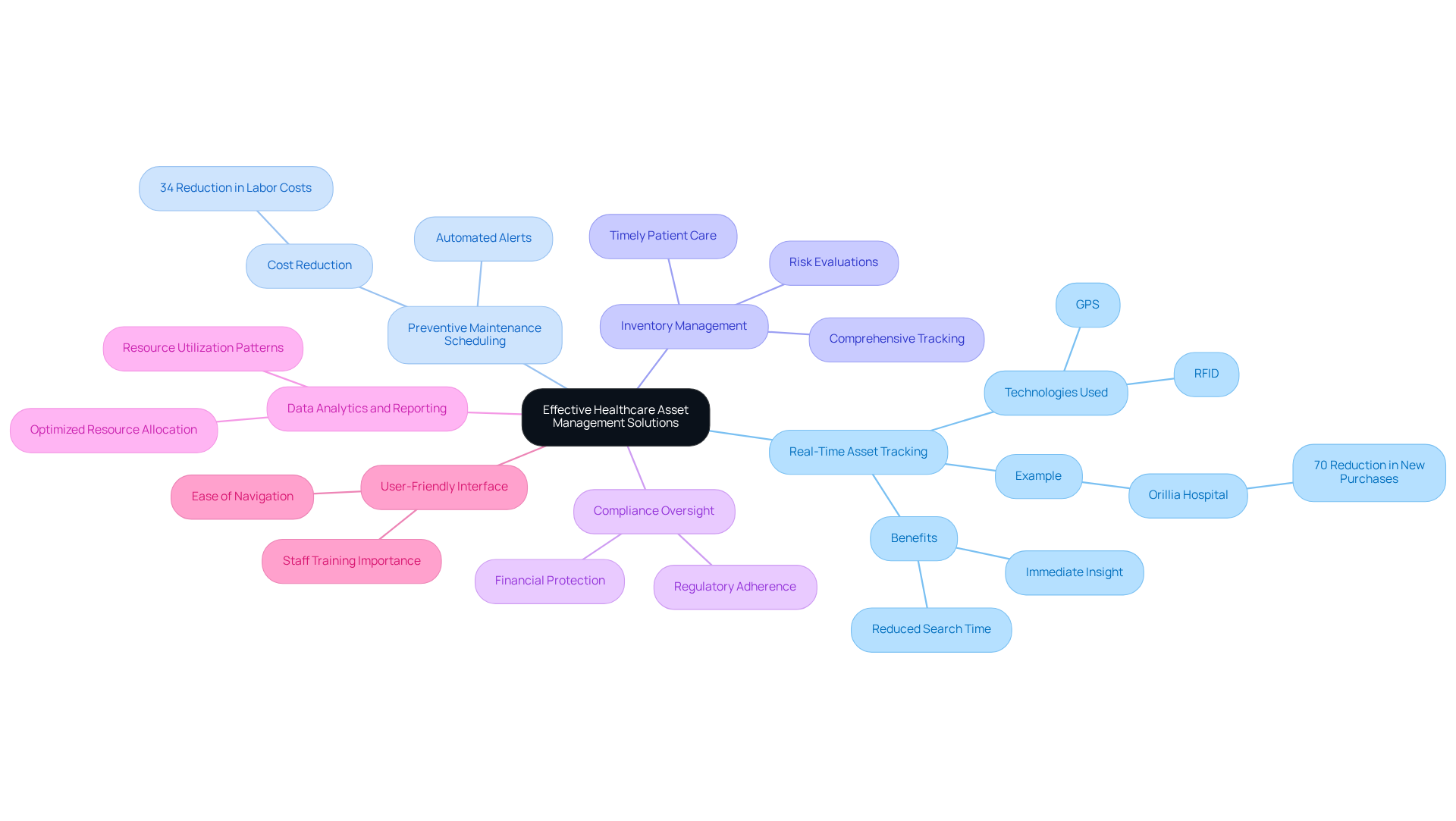 The central node represents the main topic, while each branch highlights a key feature. Sub-branches provide additional details and examples, helping you understand how each feature contributes to better healthcare operations. The central node represents the main topic, while each branch highlights a key feature. Sub-branches provide additional details and examples, helping you understand how each feature contributes to better healthcare operations.