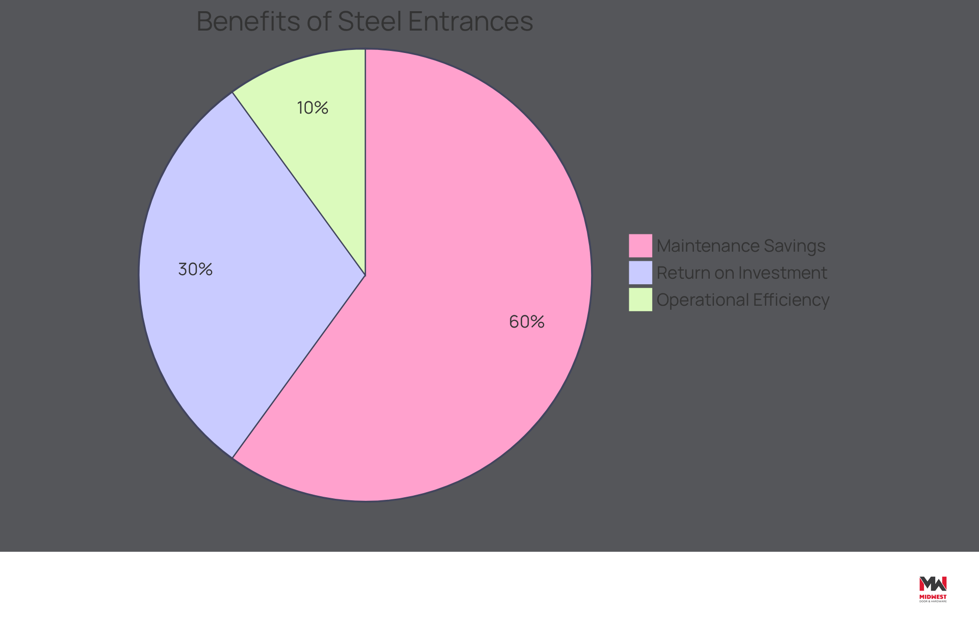 This pie chart shows how the benefits of steel entrances are divided. The bigger the slice, the more significant that benefit is. For example, the largest slice represents the savings on maintenance, meaning steel entrances require much less upkeep than wooden ones. This pie chart shows how the benefits of steel entrances are divided. The bigger the slice, the more significant that benefit is. For example, the largest slice represents the savings on maintenance, meaning steel entrances require much less upkeep than wooden ones.