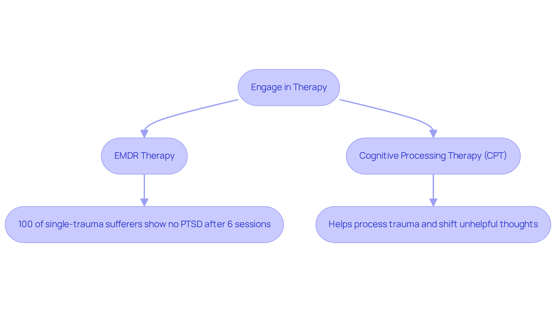 Follow the arrows to see how to engage in therapy. Each box represents a step or type of therapy that can help you heal from past trauma. Follow the arrows to see how to engage in therapy. Each box represents a step or type of therapy that can help you heal from past trauma.