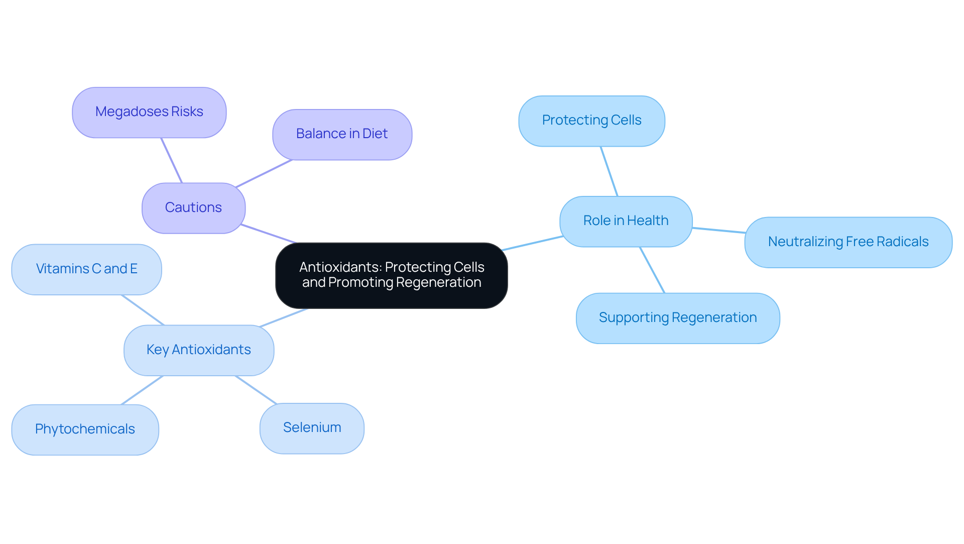 This mindmap illustrates how antioxidants protect our cells and promote health. Start at the center with the main topic, then explore the branches to see their roles, key types, and important cautions. Each branch helps you understand how to make informed dietary choices.