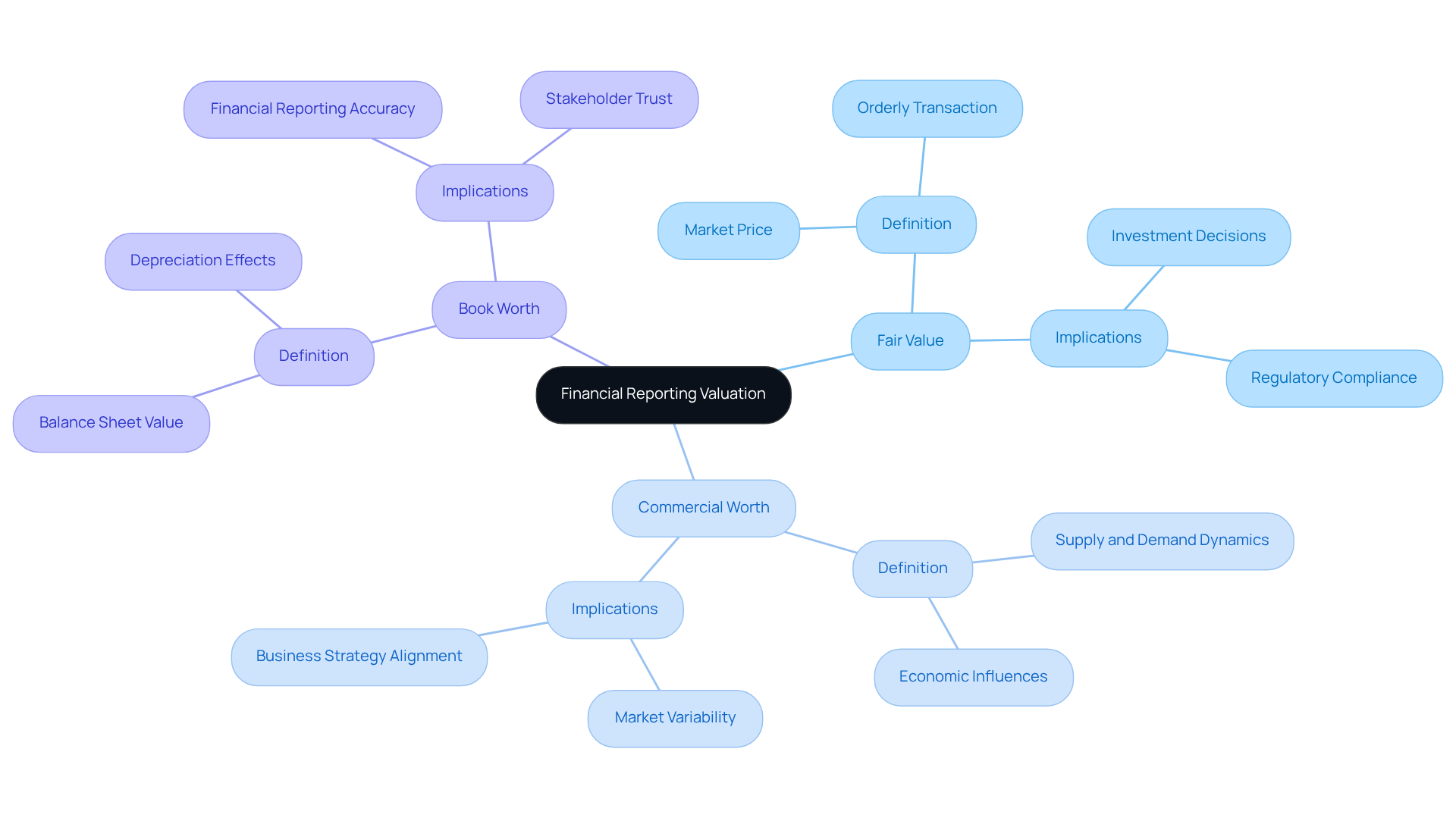 This mindmap starts with the central idea of financial reporting valuation. Each branch represents a key concept: Fair Value, Commercial Worth, and Book Worth. Follow the branches to understand how each concept contributes to the overall understanding of financial reporting and its importance for stakeholders.