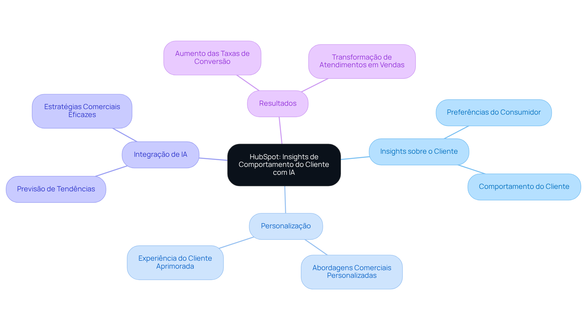 O centro representa o HubSpot e sua capacidade de oferecer insights. As ramificações mostram como esses insights se conectam à personalização e aos resultados, ajudando a entender a importância de cada elemento na estratégia comercial.