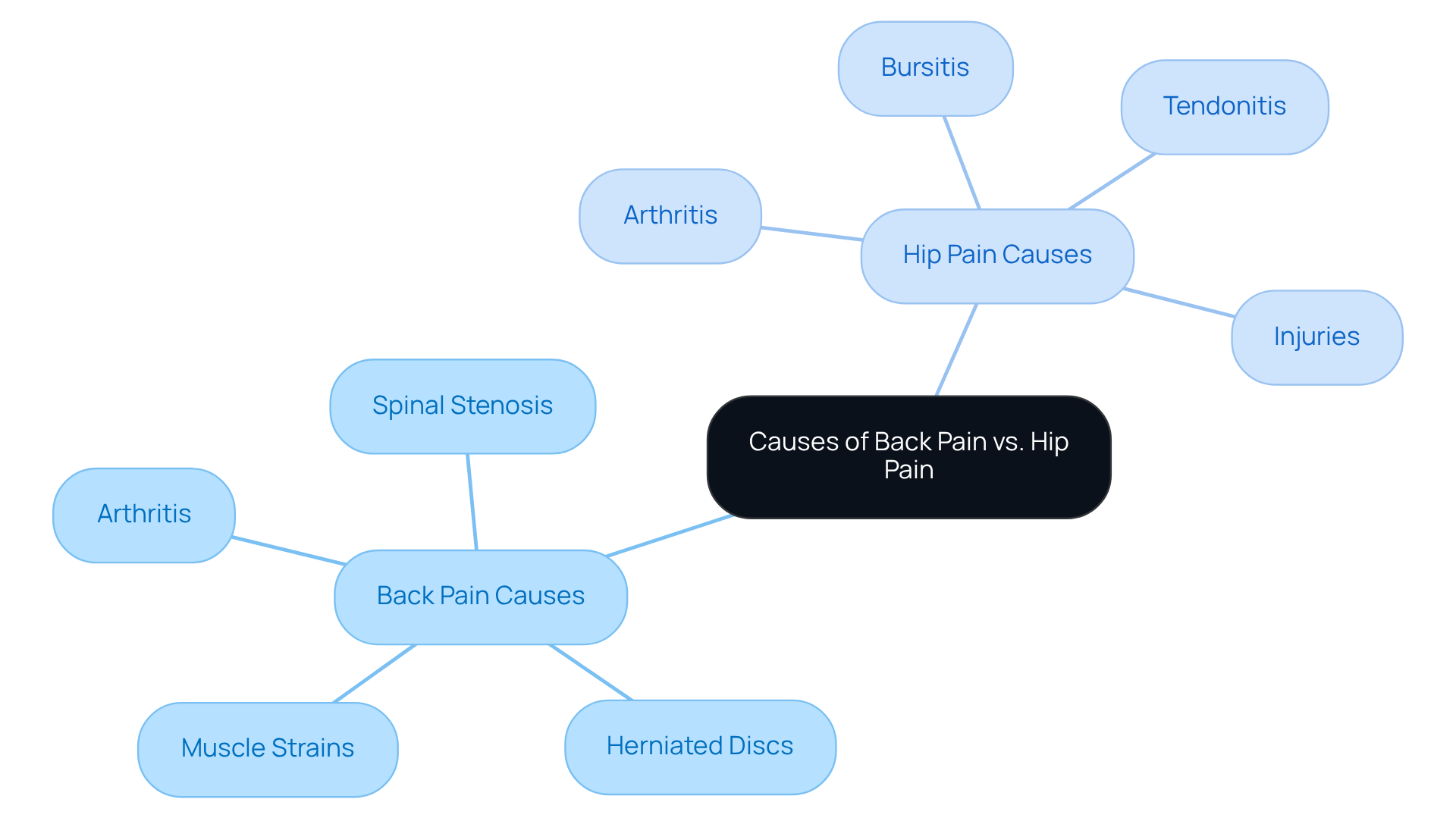 The central node represents the overall topic, while the branches show specific causes for each type of pain. Each color-coded section helps you quickly identify whether the information pertains to back pain or hip pain. The central node represents the overall topic, while the branches show specific causes for each type of pain. Each color-coded section helps you quickly identify whether the information pertains to back pain or hip pain.
