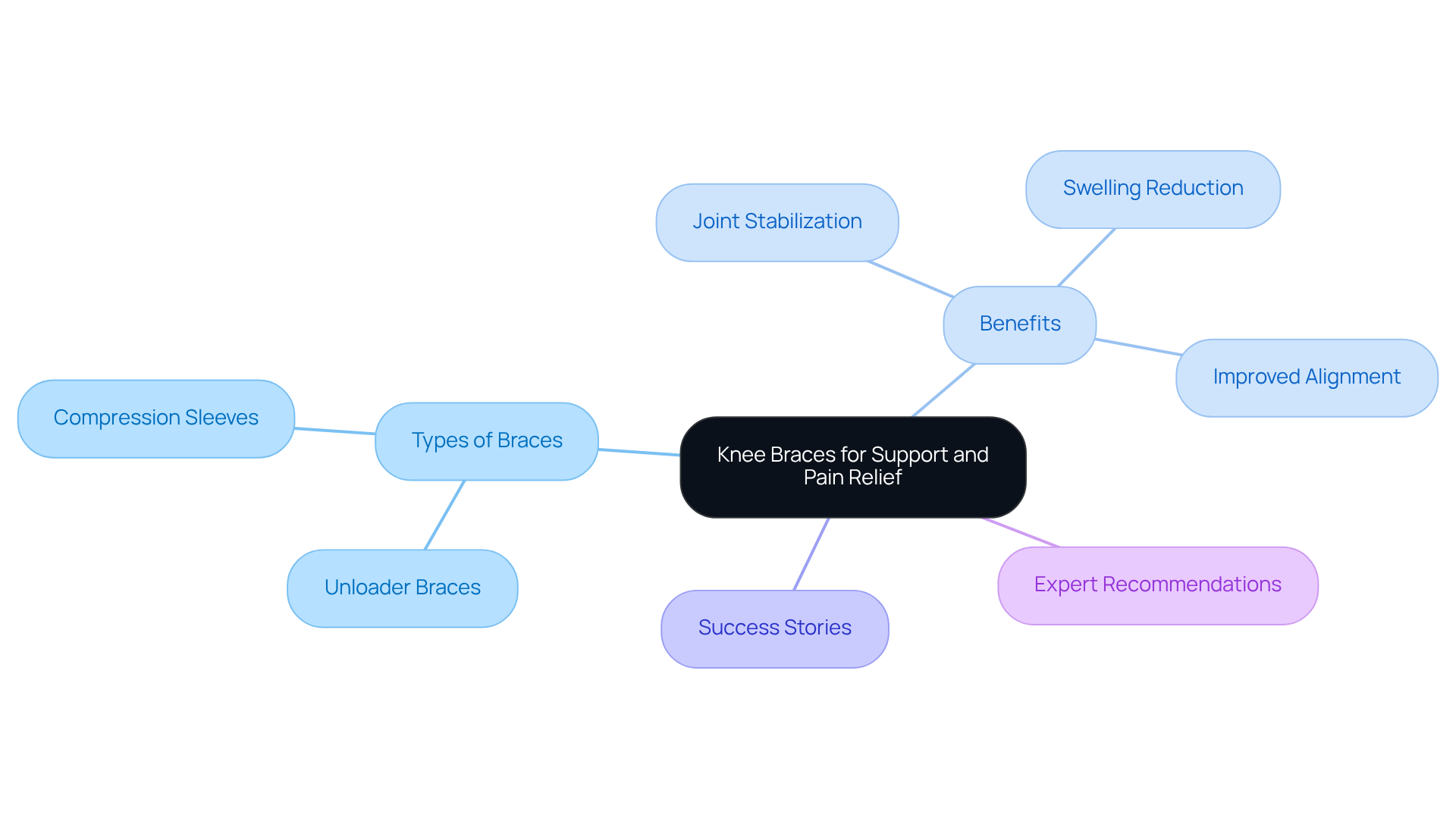 The central node represents the main topic of knee braces. Each branch explores different aspects, such as types, benefits, and personal experiences, helping you see how they all connect to support joint health.