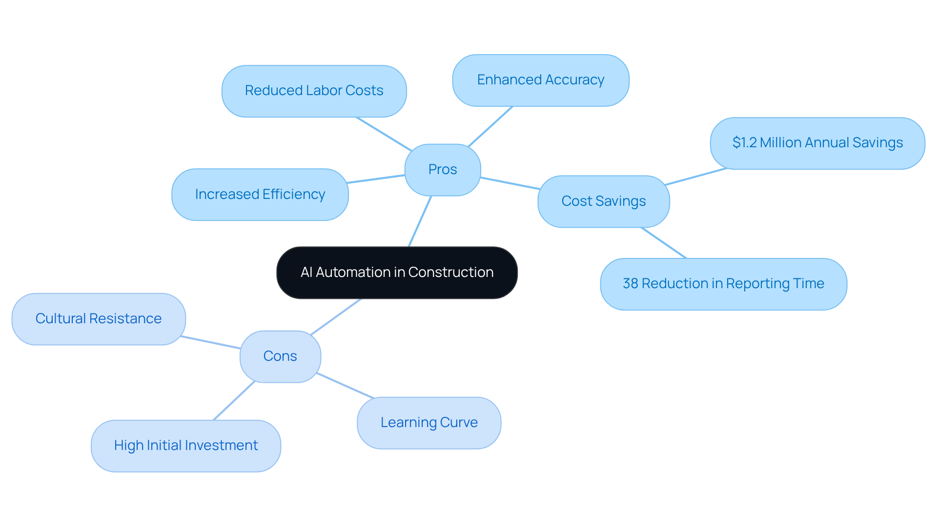 The central node represents the main topic, while the branches show the advantages and challenges of AI. Each point under 'Pros' highlights a benefit, and each point under 'Cons' outlines a challenge, helping you see the full picture of AI's impact.