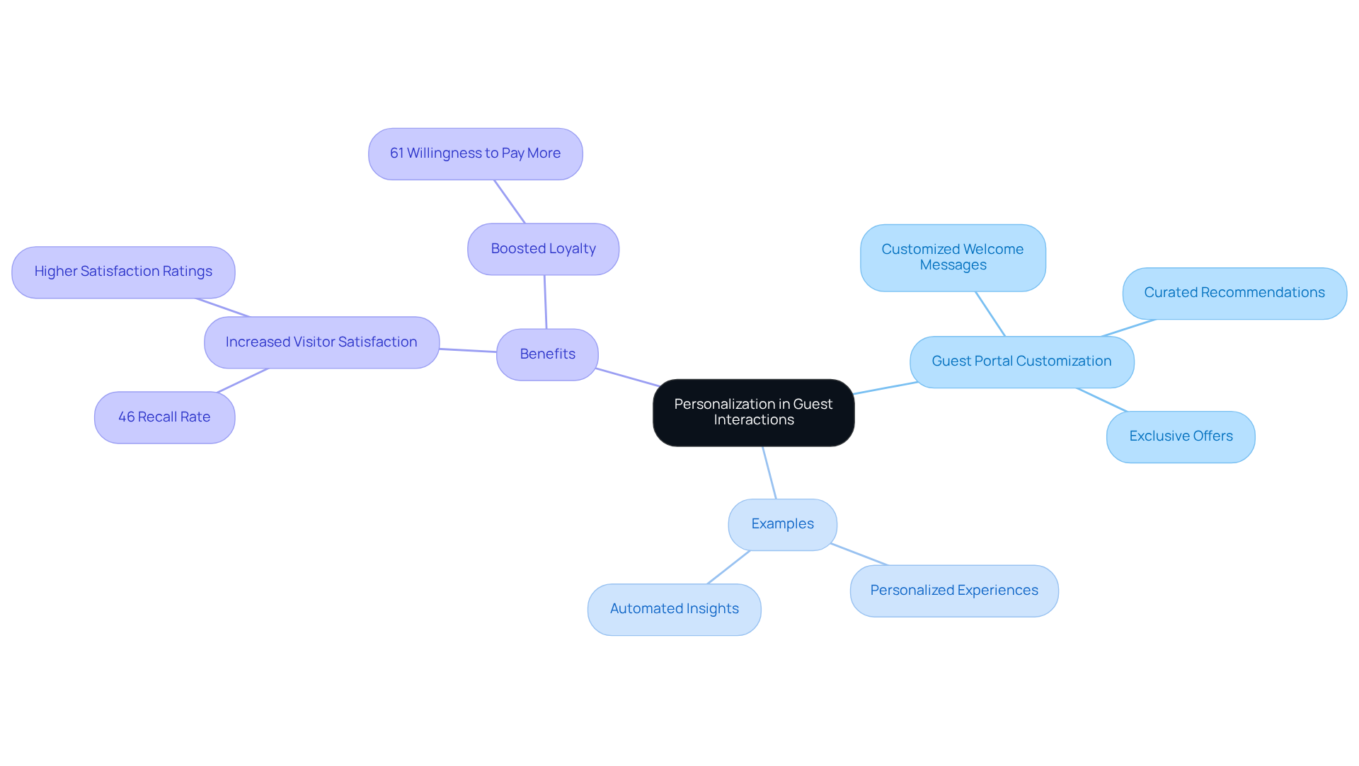 The central node represents the main theme of personalization, while the branches show specific examples and benefits. Each color-coded branch helps you easily identify different aspects of how personalization enhances guest experiences.