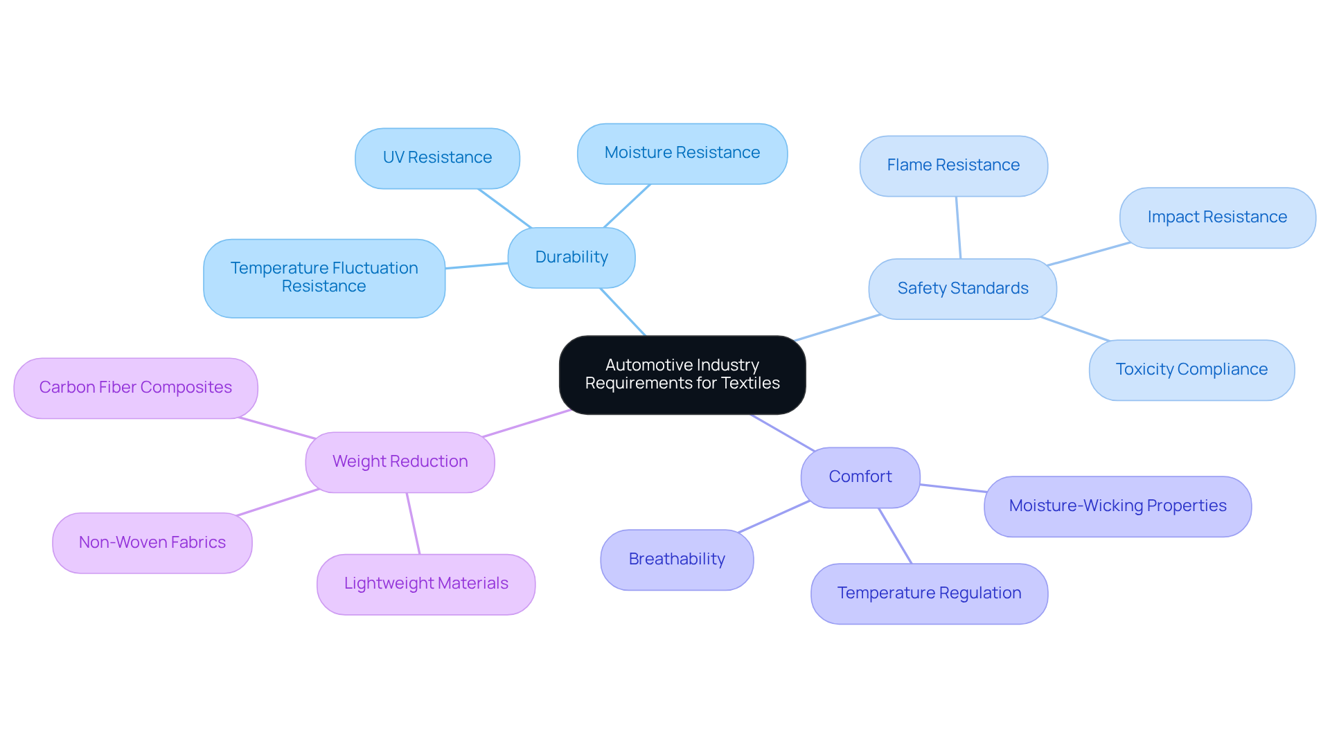 The central node represents the overall theme, while each branch highlights a critical requirement. Sub-branches provide more detail, helping you understand how each requirement contributes to the automotive industry's needs. The central node represents the overall theme, while each branch highlights a critical requirement. Sub-branches provide more detail, helping you understand how each requirement contributes to the automotive industry's needs.