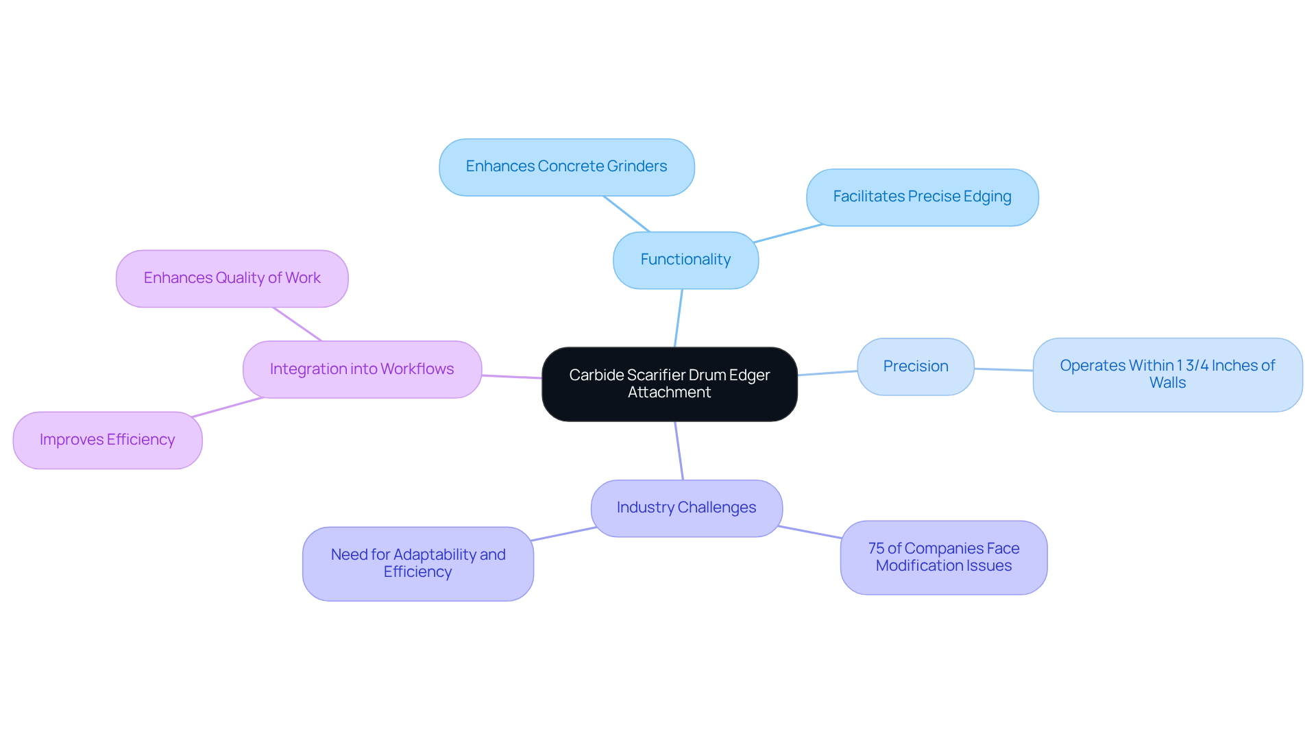 Each branch highlights a key aspect of the tool — from its functionality and precision to how it addresses industry challenges. Follow the lines to see how they relate to the central idea.