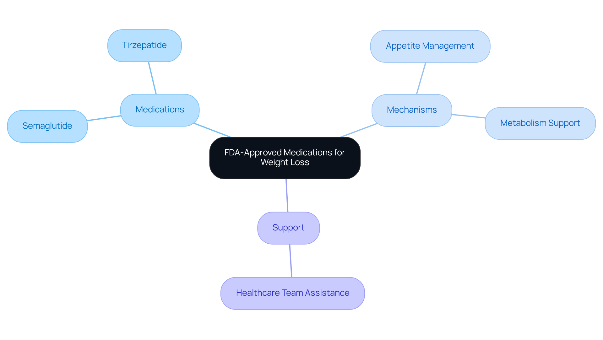 This mindmap starts with the main topic of FDA-approved medications for weight loss. Each branch represents a key area: the medications themselves, how they work, and the support you receive. Follow the branches to see how everything connects and the role each part plays in your weight loss journey.