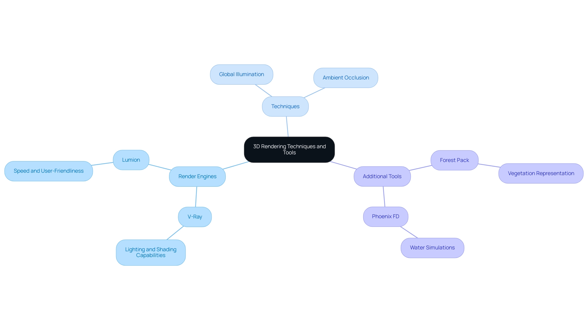 The central node represents the overall topic, with branches for render engines, techniques, and additional tools, each color-coded to enhance readability and organization.