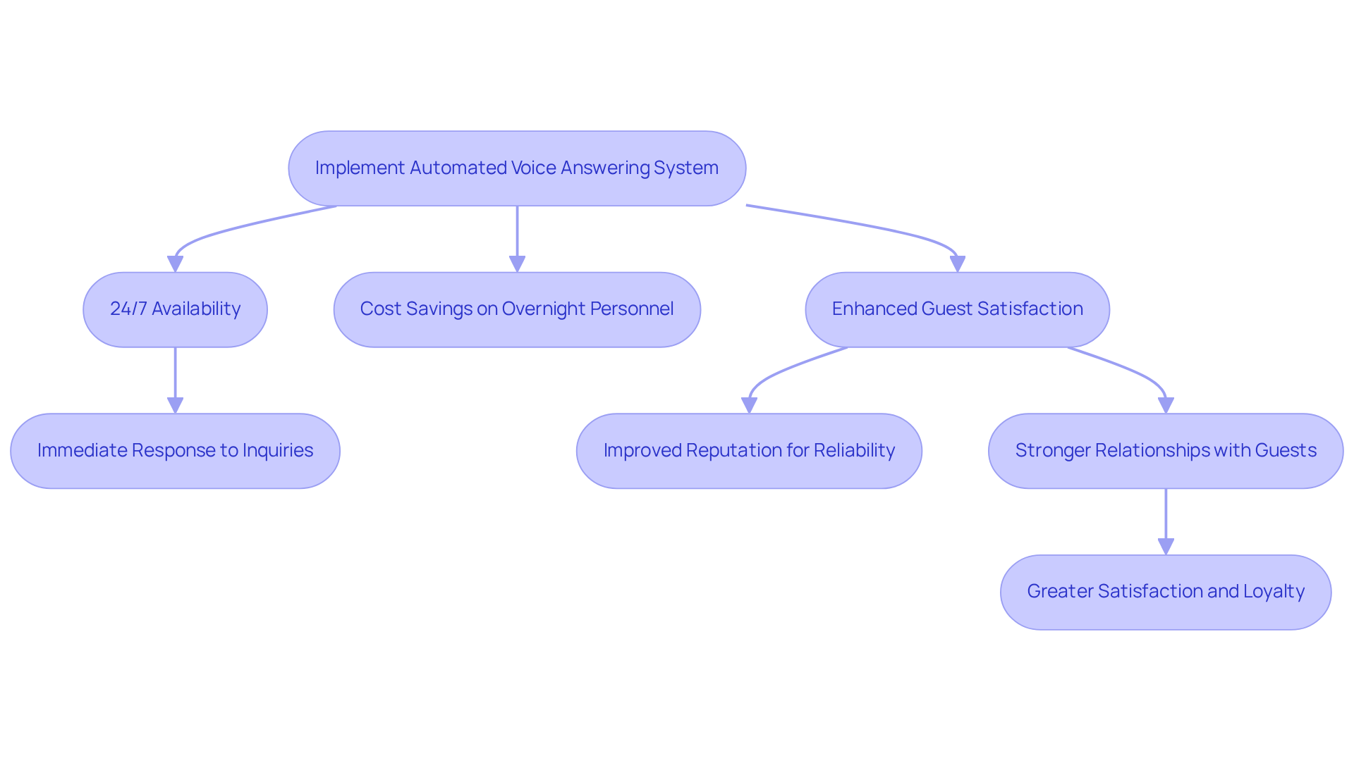 Follow the arrows to see how implementing an automated system leads to constant availability, cost savings, and improved guest satisfaction. Follow the arrows to see how implementing an automated system leads to constant availability, cost savings, and improved guest satisfaction.