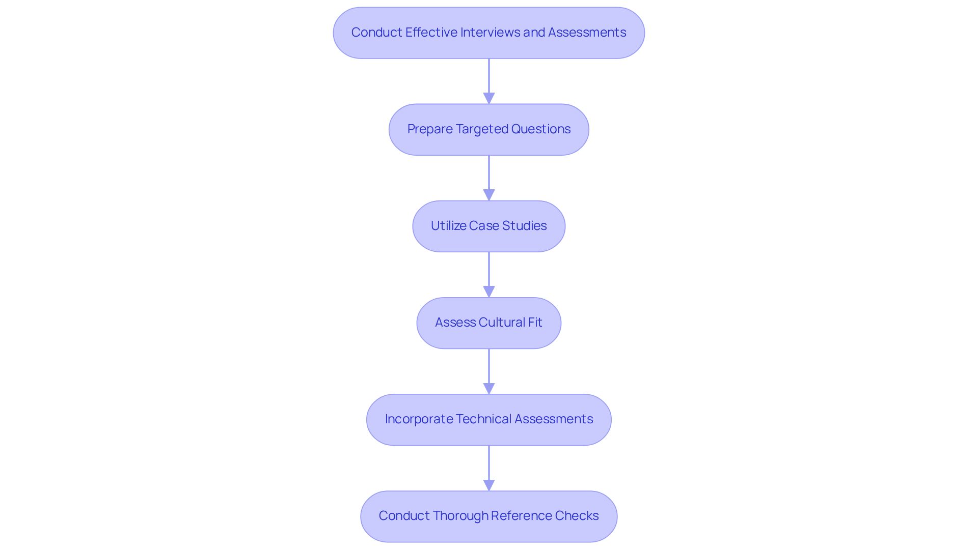Each box represents a key strategy in the interview process. Follow the arrows to see how each step builds on the previous one, guiding you through the effective hiring of AIO consultants.