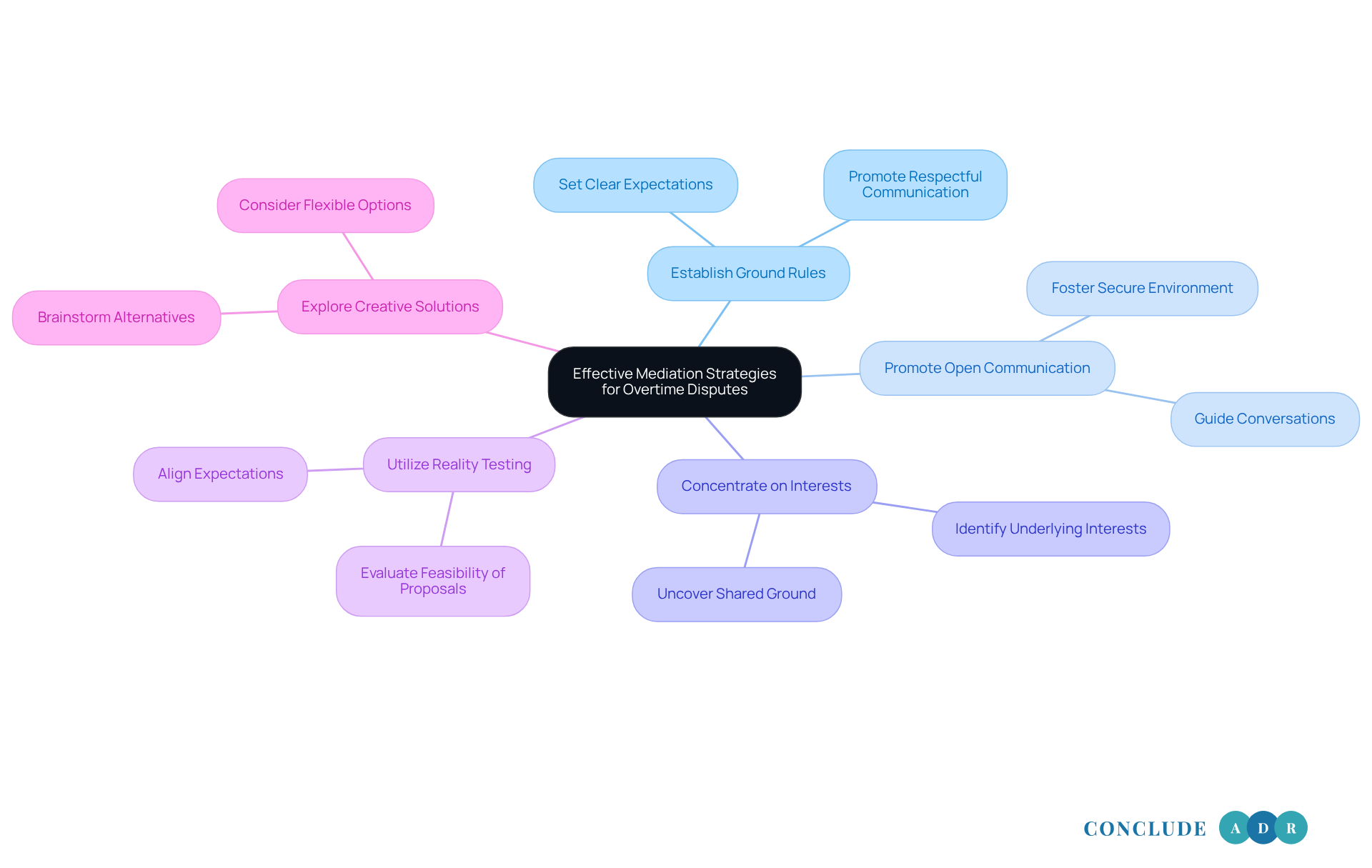 The central node represents the main topic of mediation strategies, while each branch shows a specific strategy. Follow the branches to see how each strategy contributes to effective mediation.