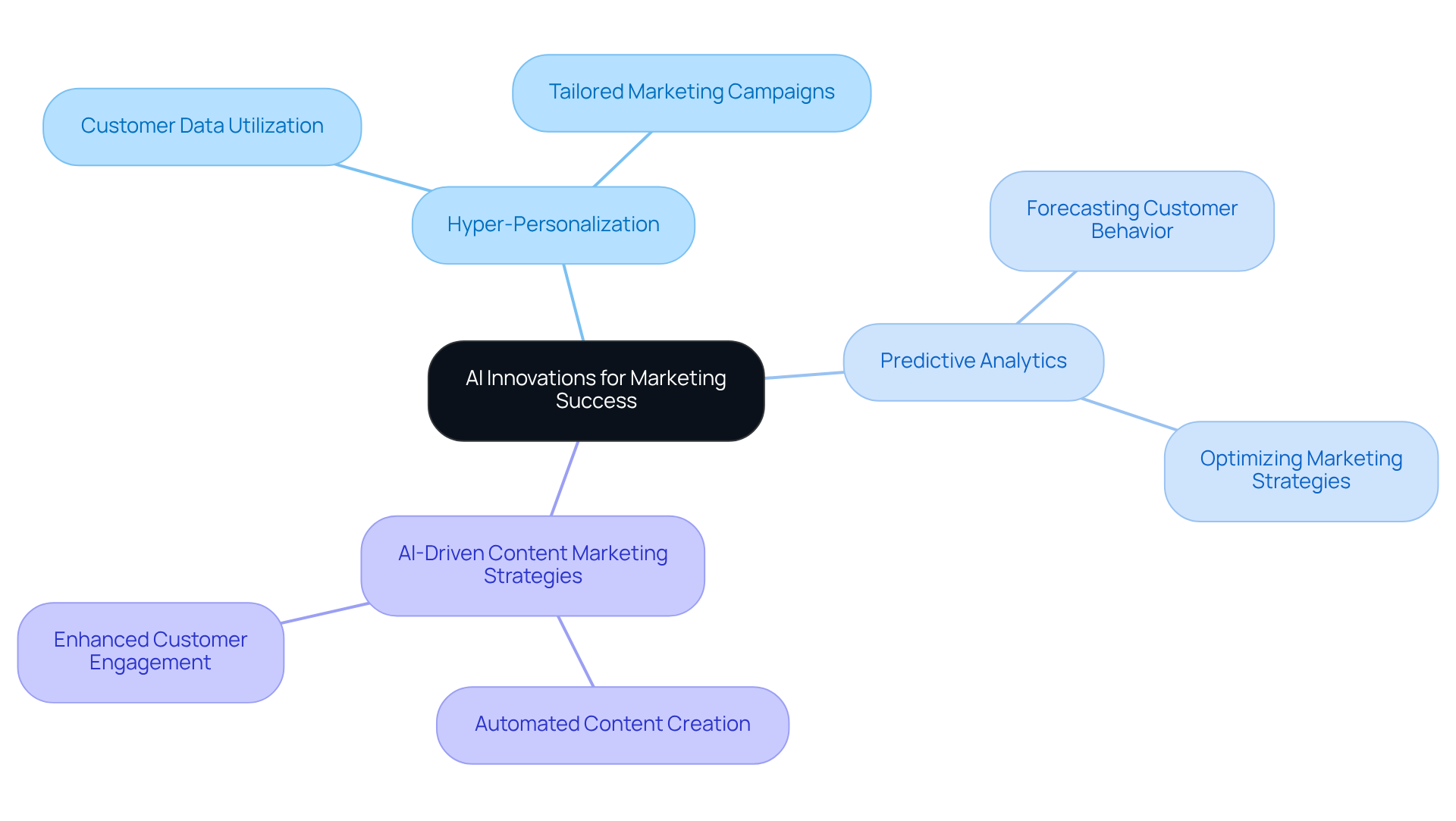 The center of the mindmap represents the overall theme of using AI in marketing. Each branch shows a specific innovation that can help businesses succeed, and the colors help distinguish between them. The center of the mindmap represents the overall theme of using AI in marketing. Each branch shows a specific innovation that can help businesses succeed, and the colors help distinguish between them.